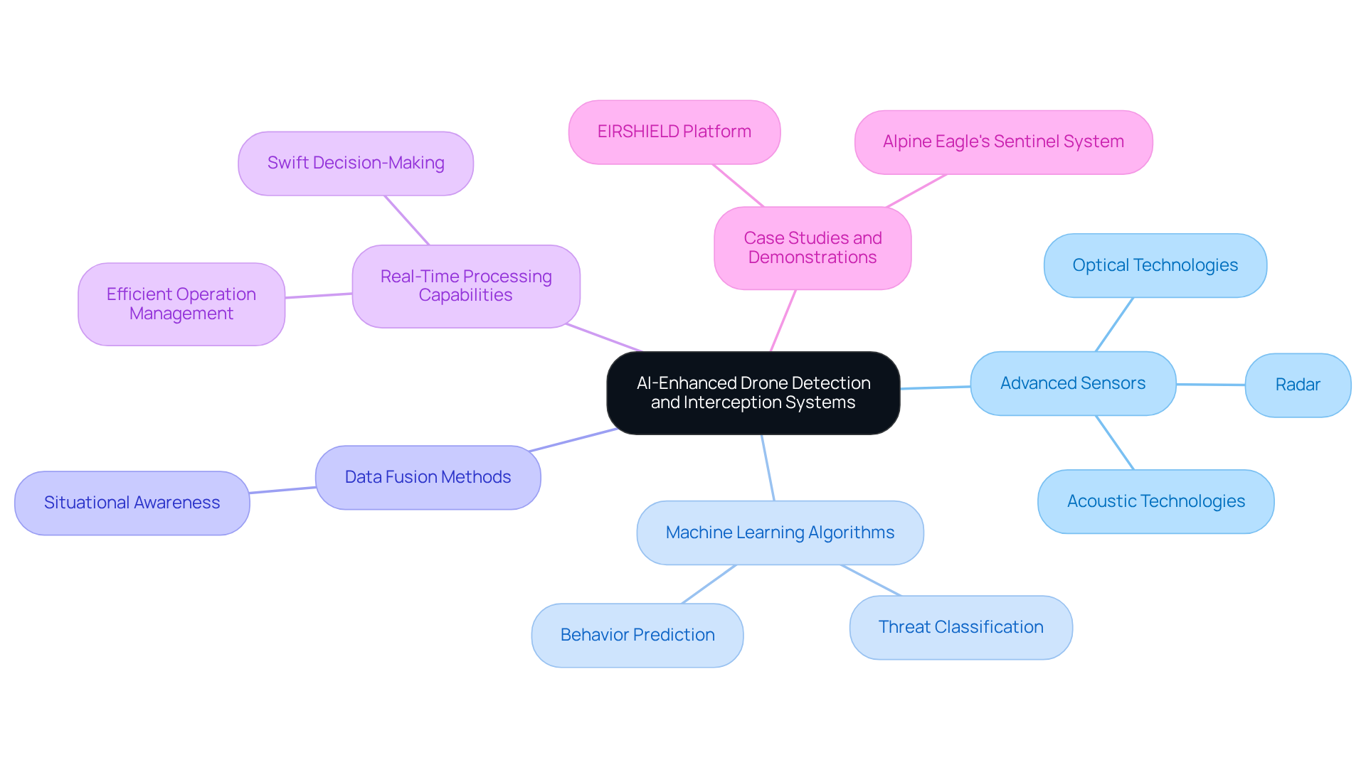 The central node represents the main topic, while the branches show the key components and their specific roles. Each color-coded branch helps you see how these elements work together to enhance drone detection and interception.