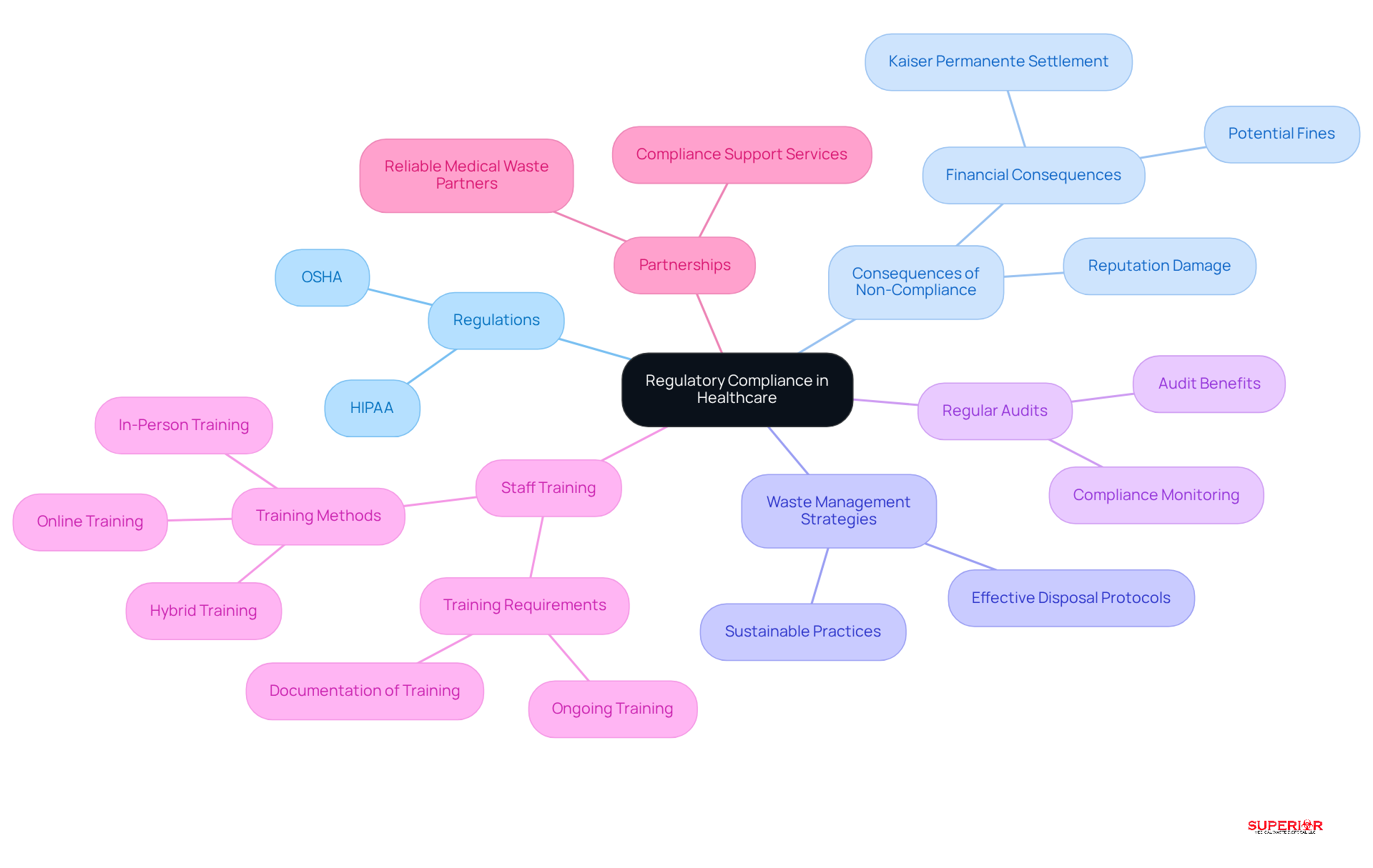 Start at the center with the main theme of regulatory compliance, then explore each branch to understand the different aspects that contribute to maintaining compliance in healthcare facilities.