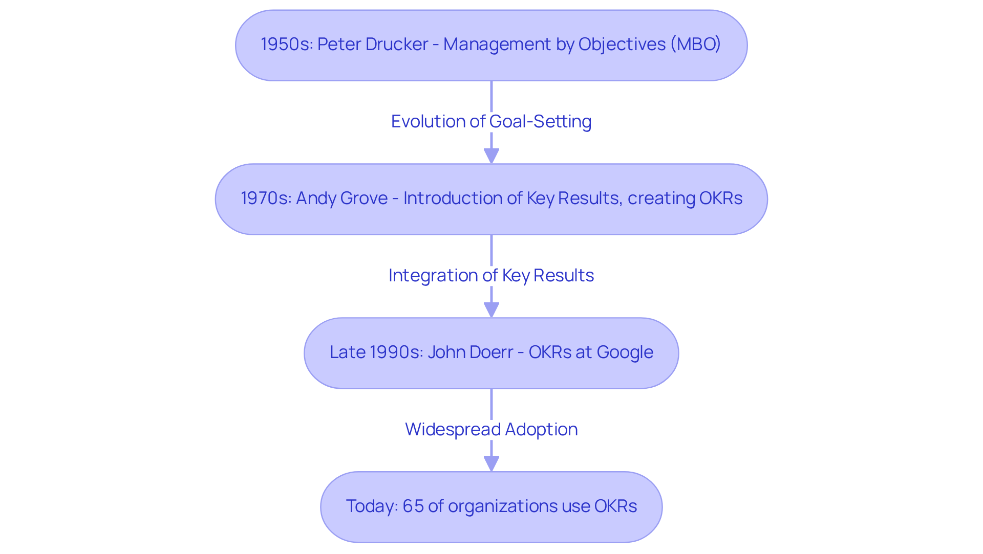 Follow the arrows to see how the concept of OKRs developed over time, starting from Drucker's MBO to its widespread adoption in modern organizations.