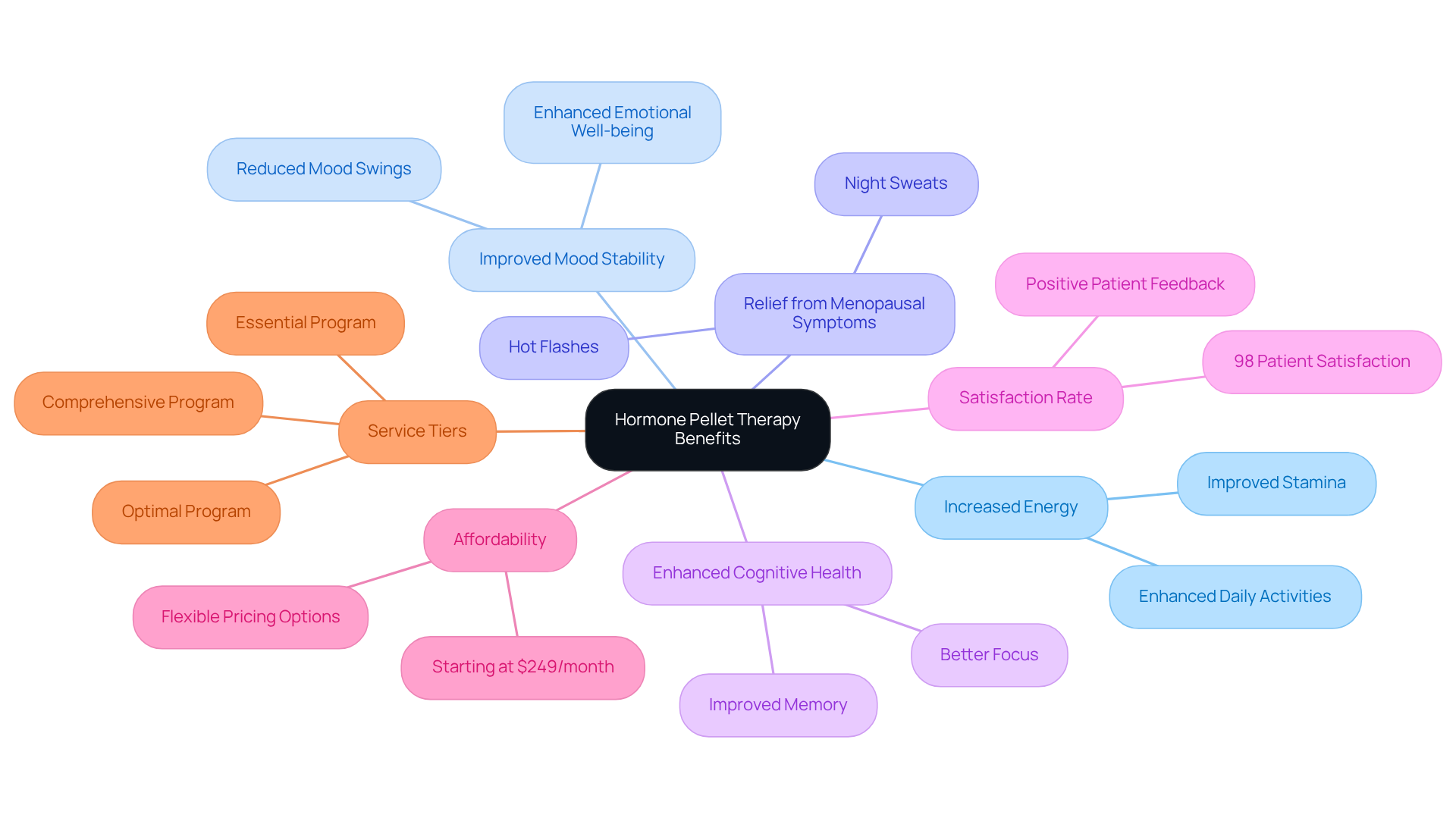 The central node represents hormone pellet therapy, while the branches show various benefits and important aspects. Each color-coded branch helps you easily identify different areas of improvement and support related to the therapy.