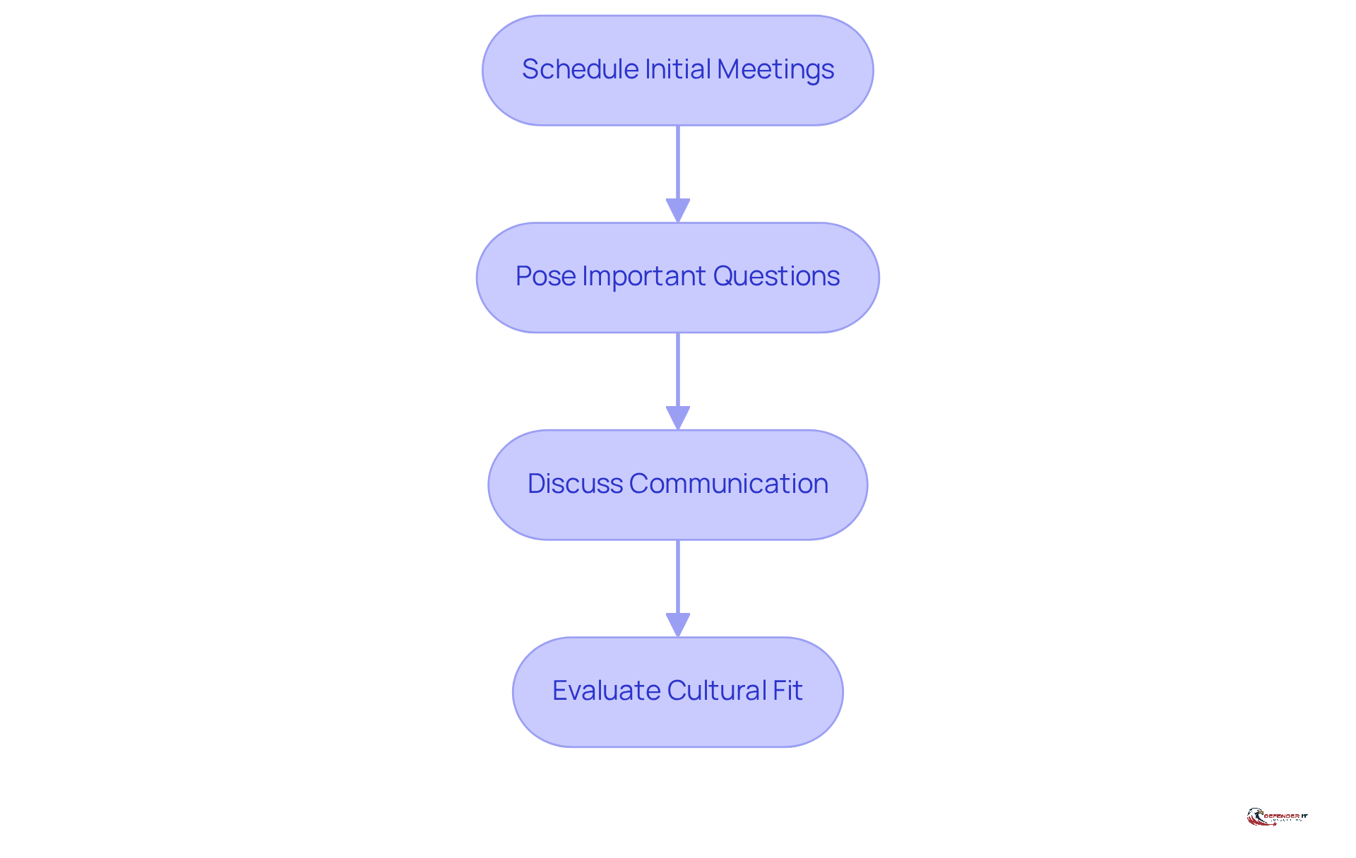 Each box represents a step in the engagement process. Follow the arrows to see how to effectively engage with shortlisted compliance companies, starting from scheduling meetings to evaluating cultural fit. Each box represents a step in the engagement process. Follow the arrows to see how to effectively engage with shortlisted compliance companies, starting from scheduling meetings to evaluating cultural fit.
