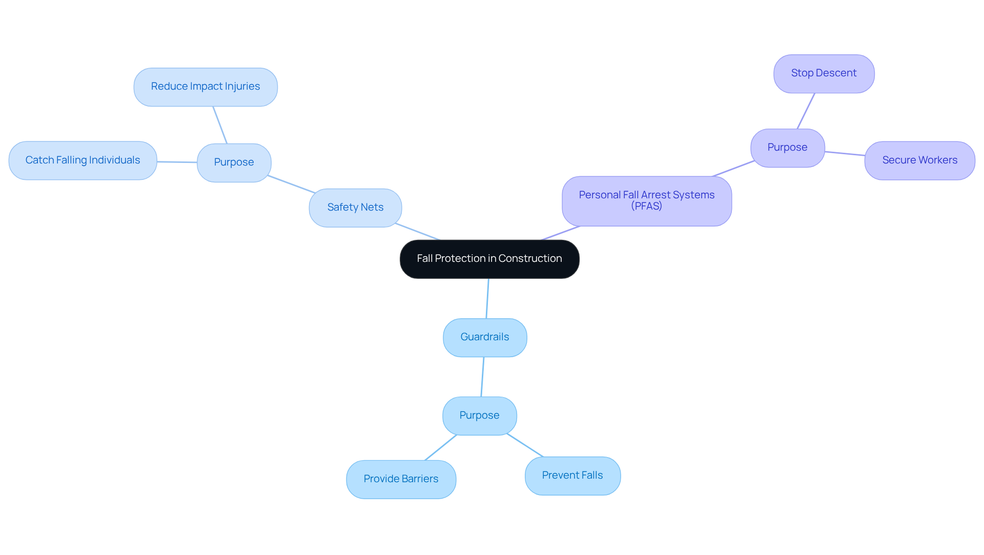 This mindmap starts with the main topic of fall protection in construction at the center. Each branch represents a key safety measure, and the sub-branches explain what each measure does. It's a visual way to understand how these components work together to keep workers safe.