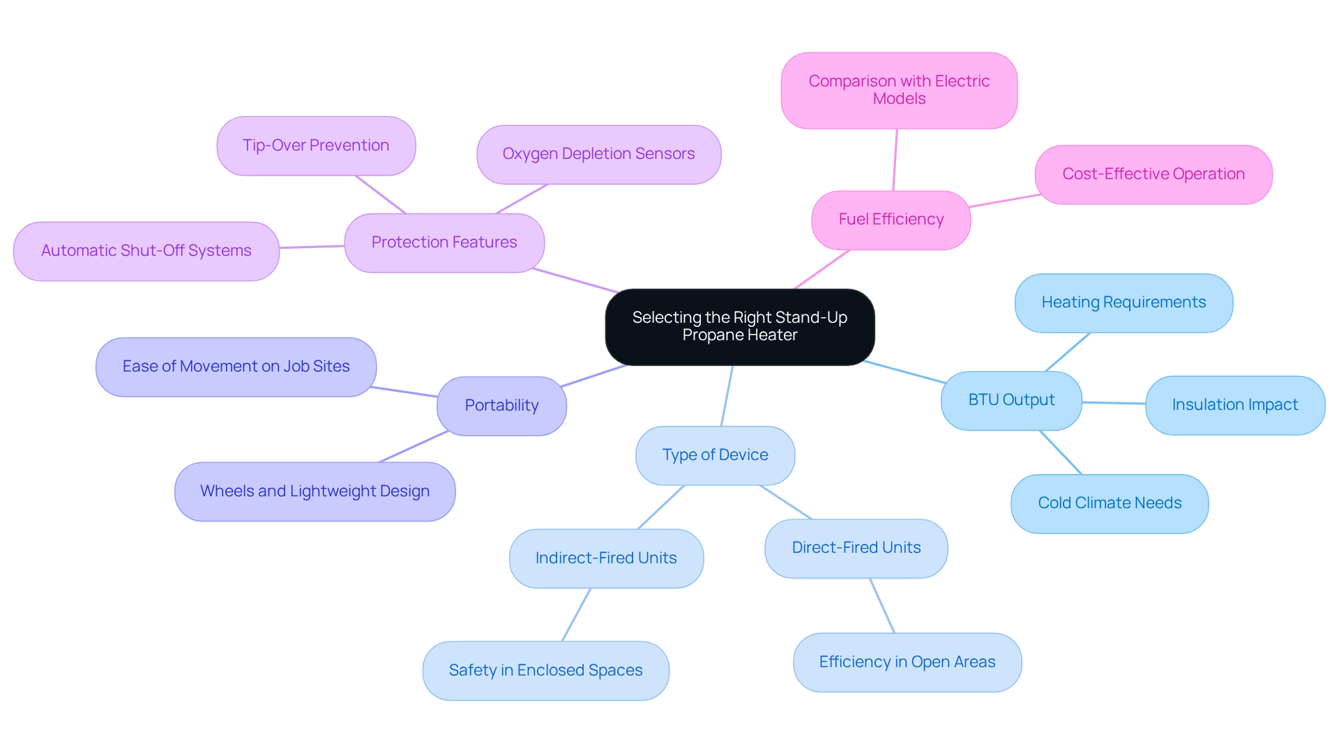 This mindmap helps you visualize the important factors to consider when choosing a propane heater. Start at the center with the main topic, then follow the branches to explore each factor and its specific details. Each color-coded branch represents a different consideration, making it easy to see how they all connect.