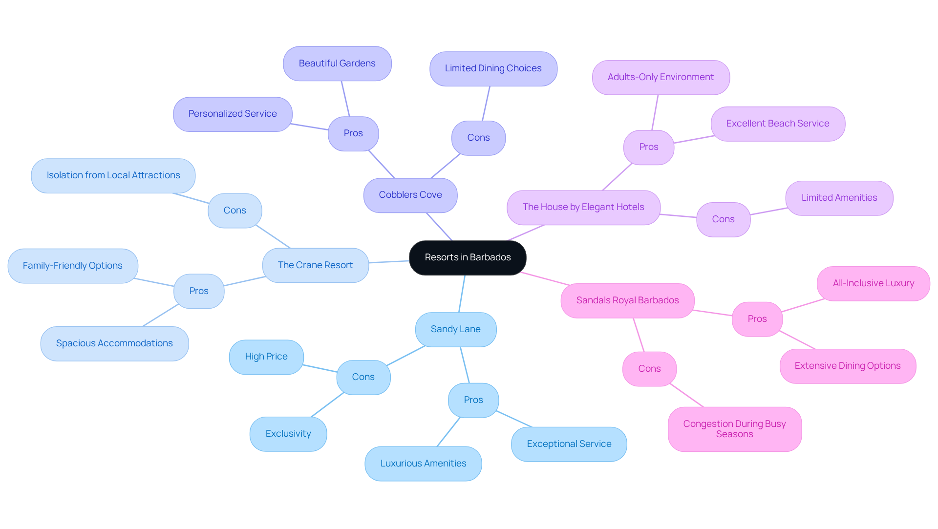 The central node shows the resorts, and each branch details the positive and negative aspects of each one. The colors help differentiate between resorts, making it easy to compare their features at a glance.