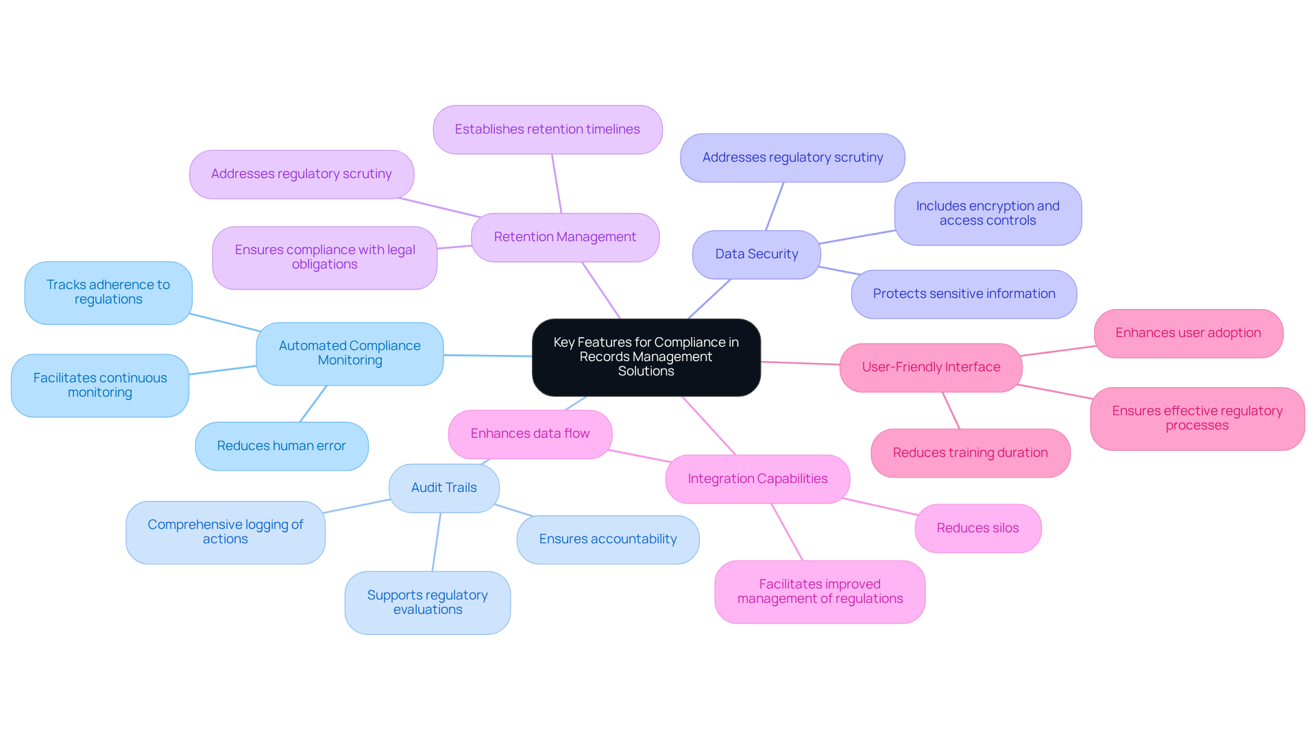 The central node represents the main topic, while each branch highlights a key feature. Follow the branches to understand how each feature supports compliance in records management. The central node represents the main topic, while each branch highlights a key feature. Follow the branches to understand how each feature supports compliance in records management.