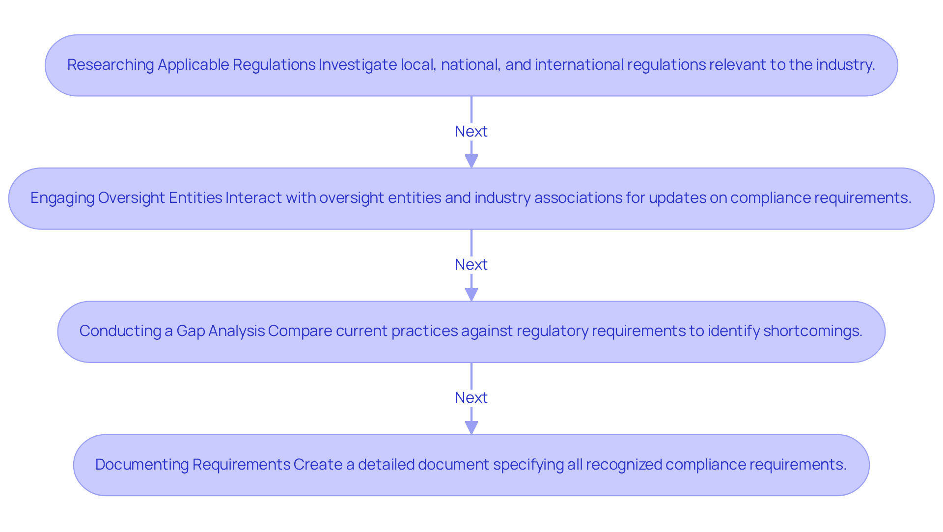 Each box represents a step in the process of ensuring compliance with financial regulations. Follow the arrows to see how each step builds on the previous one, guiding institutions through their compliance journey.