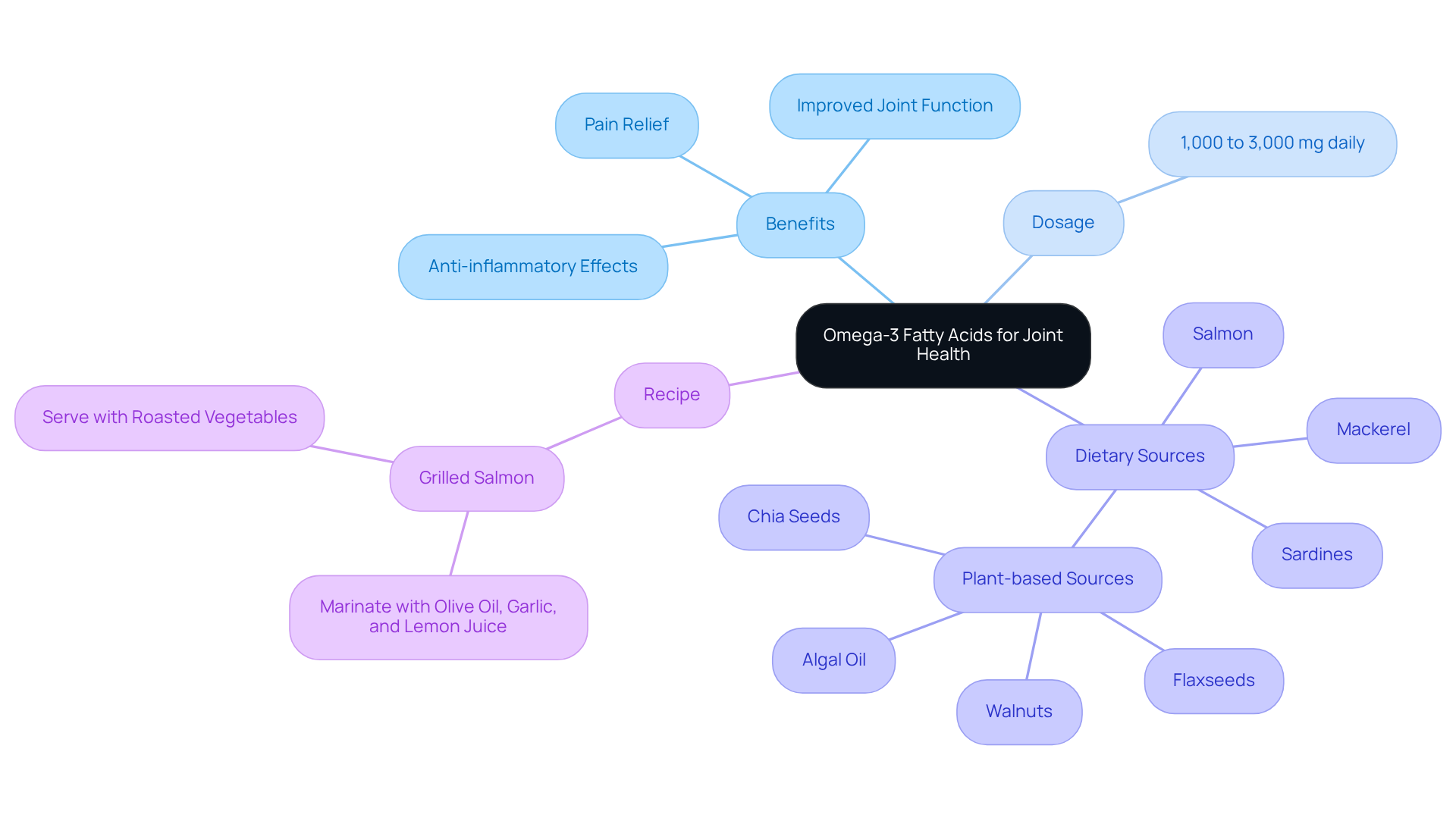 This mindmap shows how omega-3 fatty acids can help with joint health. Start at the center with the main topic, then follow the branches to see the benefits, how much to take, where to find them in your diet, and a tasty recipe to try! This mindmap shows how omega-3 fatty acids can help with joint health. Start at the center with the main topic, then follow the branches to see the benefits, how much to take, where to find them in your diet, and a tasty recipe to try!