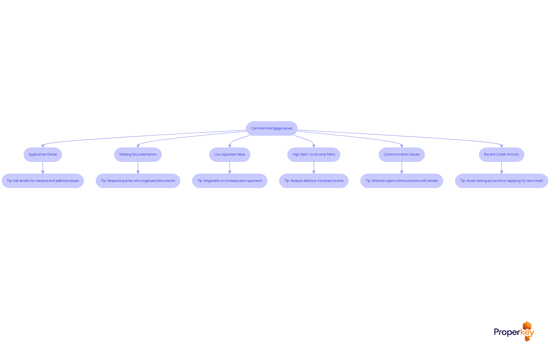 This flowchart helps you navigate common problems in the mortgage process. Each box represents a specific issue you might face, and the tips below each box offer quick solutions to help you overcome them. Follow the arrows to see how each issue connects to the overall mortgage process.