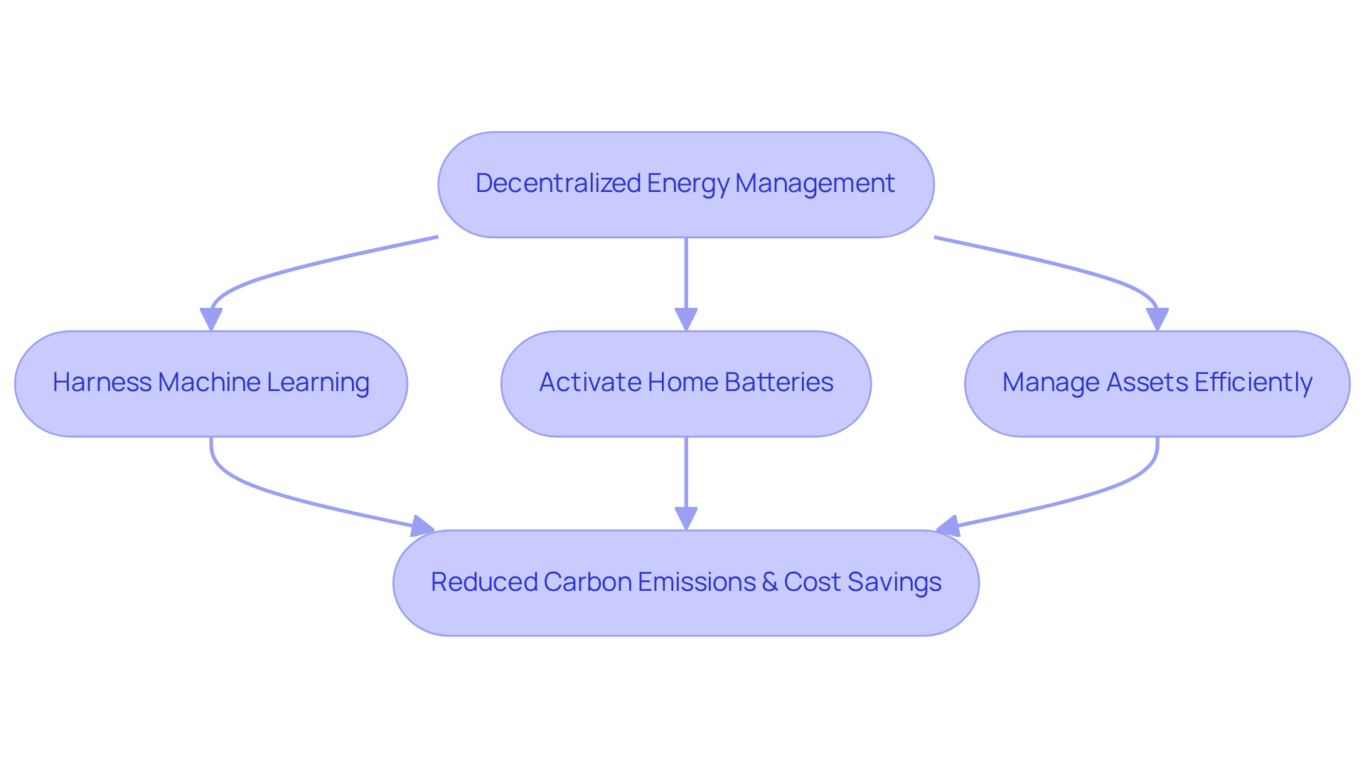 This flowchart shows how decentralized energy management works. Each step leads to the next, showing how actions like using machine learning and activating batteries help reduce carbon emissions and save money. This flowchart shows how decentralized energy management works. Each step leads to the next, showing how actions like using machine learning and activating batteries help reduce carbon emissions and save money.