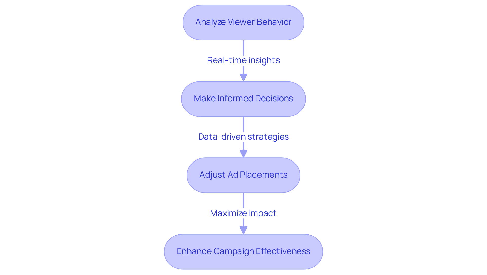 Follow the arrows to see how advertisers use real-time data to adapt their strategies - each step builds on the previous one to create more effective ad campaigns. Follow the arrows to see how advertisers use real-time data to adapt their strategies - each step builds on the previous one to create more effective ad campaigns.