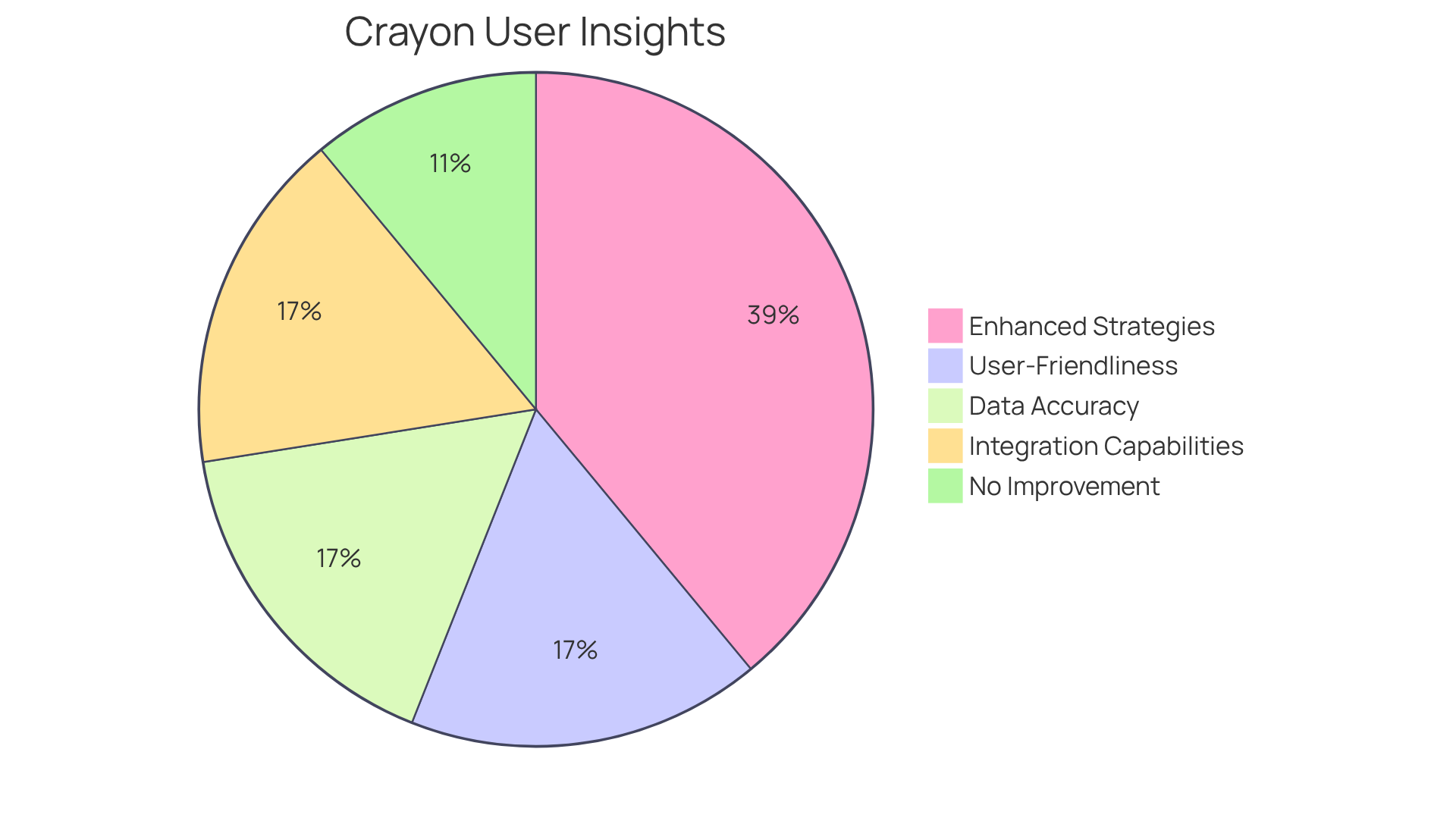 The green slice shows the majority of users who found Crayon helpful in enhancing their competitive strategies, while the red slice represents those who did not. The surrounding segments highlight important metrics to consider when choosing competitor analysis tools.