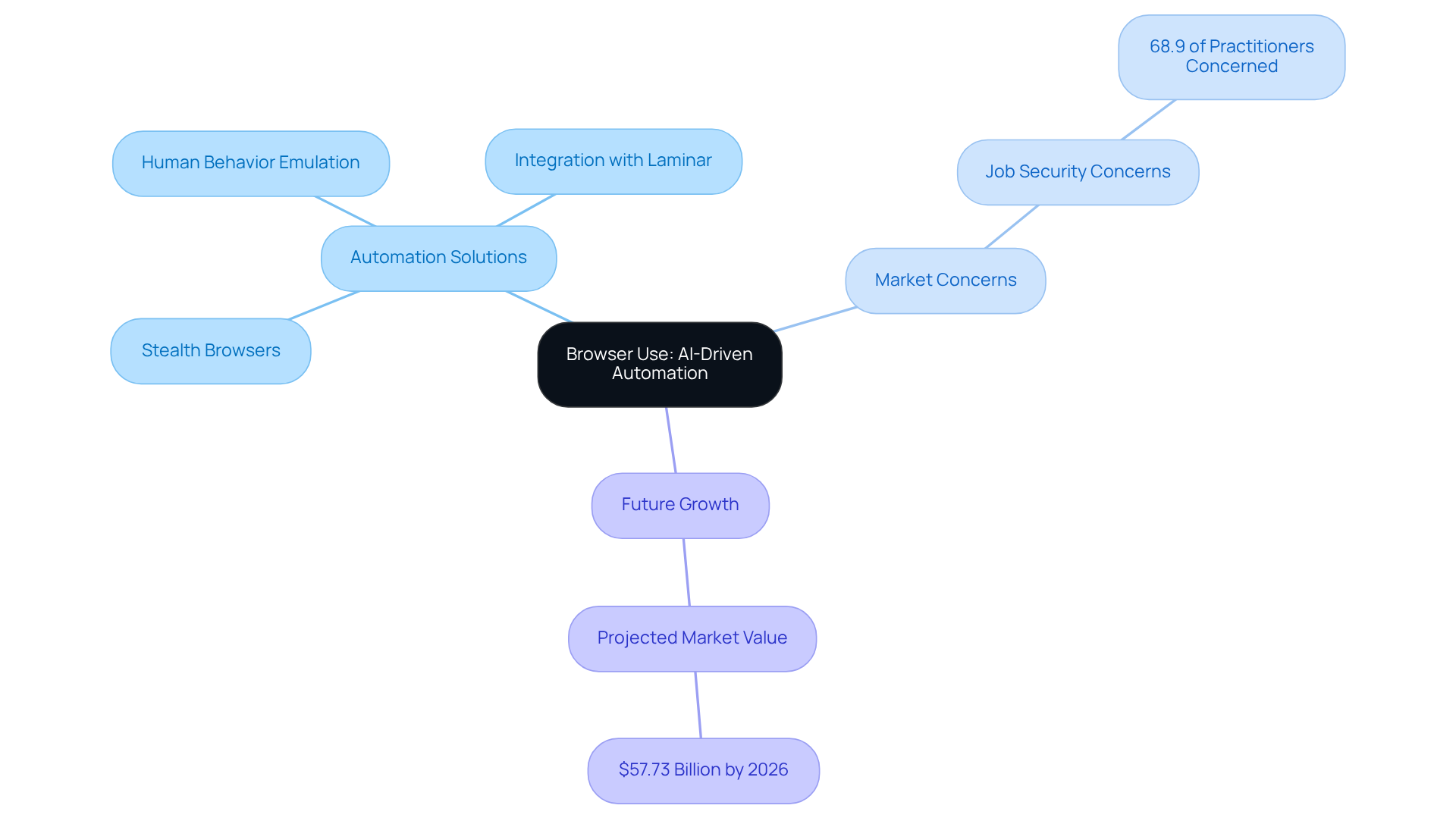 The central node represents Browser Use's automation capabilities, with branches showing its features, concerns in the market, and future growth potential. Each branch connects to specific details, helping you see how everything fits together.