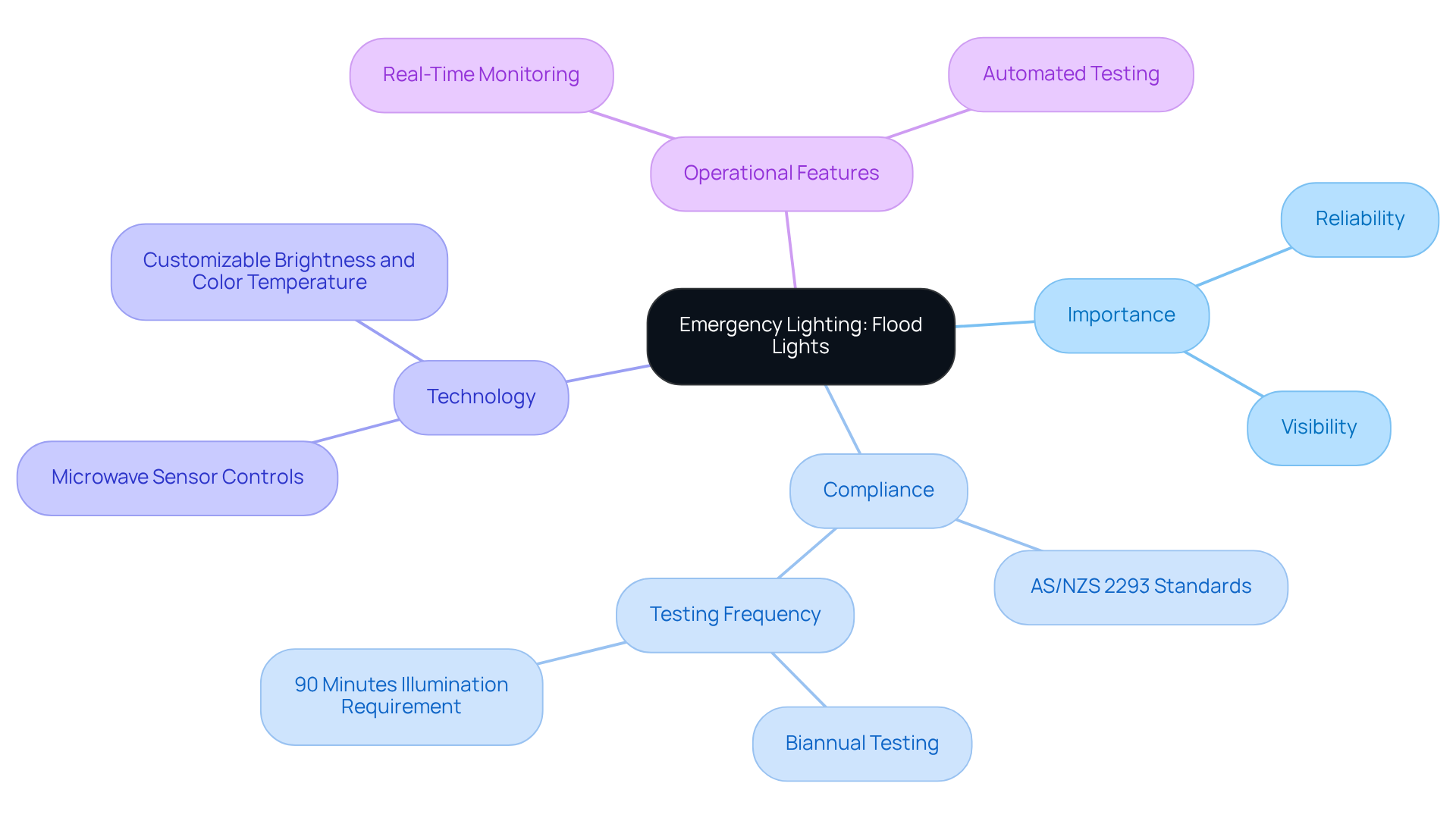 The central node represents the main topic, while branches show important aspects like compliance and technology. Each branch helps you understand how these elements contribute to effective emergency lighting. The central node represents the main topic, while branches show important aspects like compliance and technology. Each branch helps you understand how these elements contribute to effective emergency lighting.