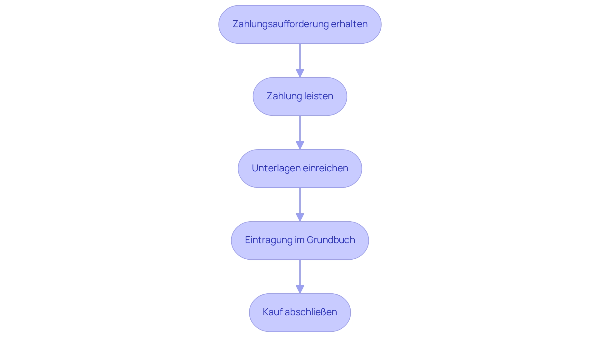 Jeder Kasten stellt einen Schritt im Kaufprozess dar, und die Pfeile zeigen die Reihenfolge, in der die Schritte ausgeführt werden müssen. Jeder Kasten stellt einen Schritt im Kaufprozess dar, und die Pfeile zeigen die Reihenfolge, in der die Schritte ausgeführt werden müssen.