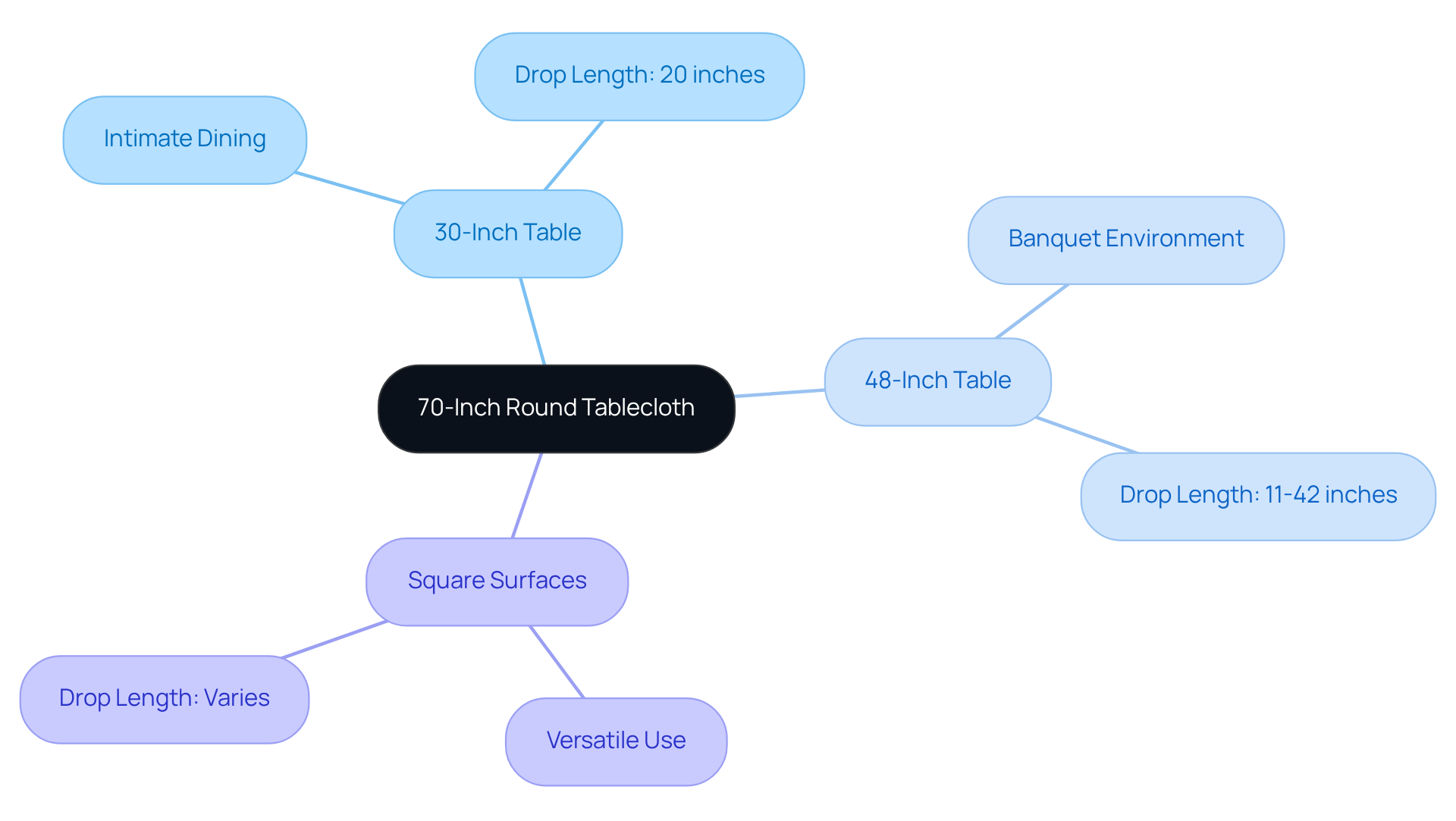 The central node represents the tablecloth size, while the branches show which table sizes it fits. Each branch provides context for where these tables are typically used, helping you understand how to choose the right tablecloth for your event.