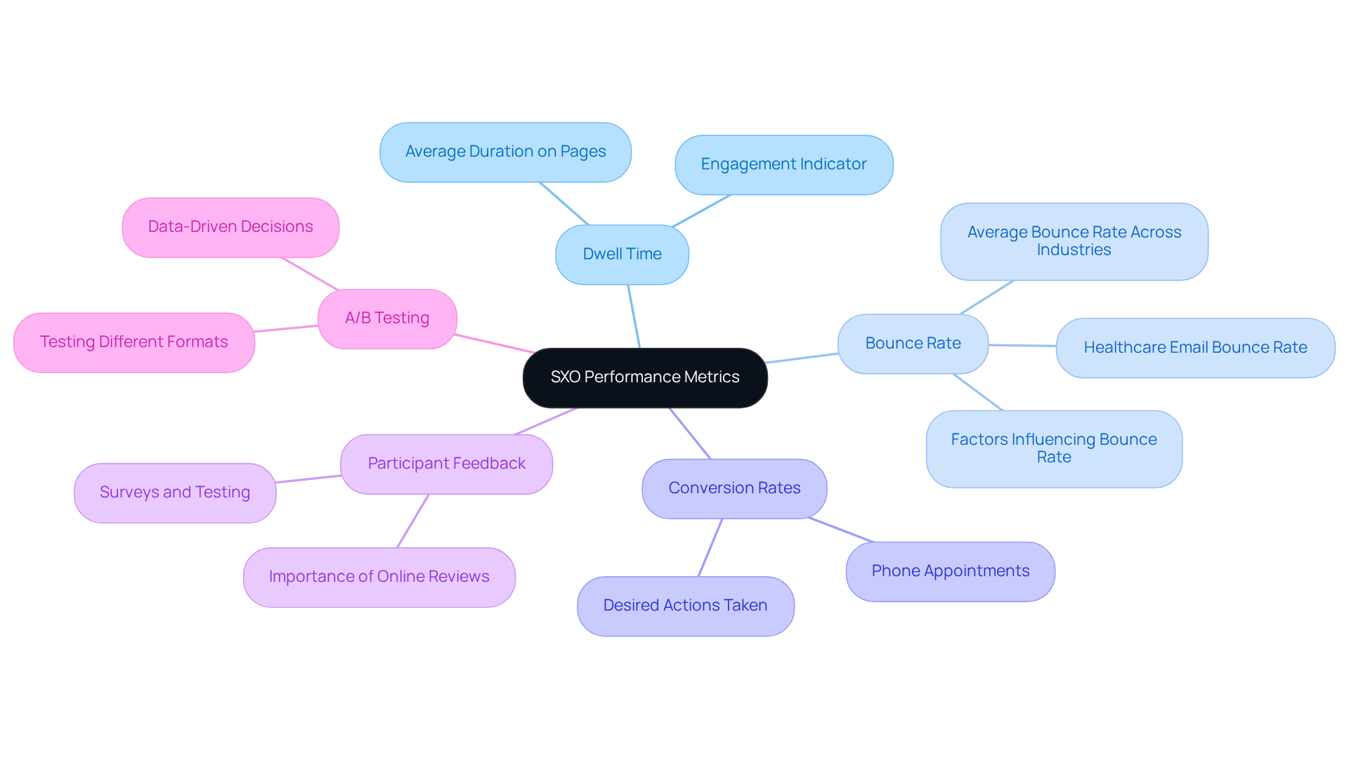 This mindmap shows the essential metrics for measuring search experience optimization. Each branch represents a different KPI, with additional details that explain why they matter for improving user engagement and conversions.
