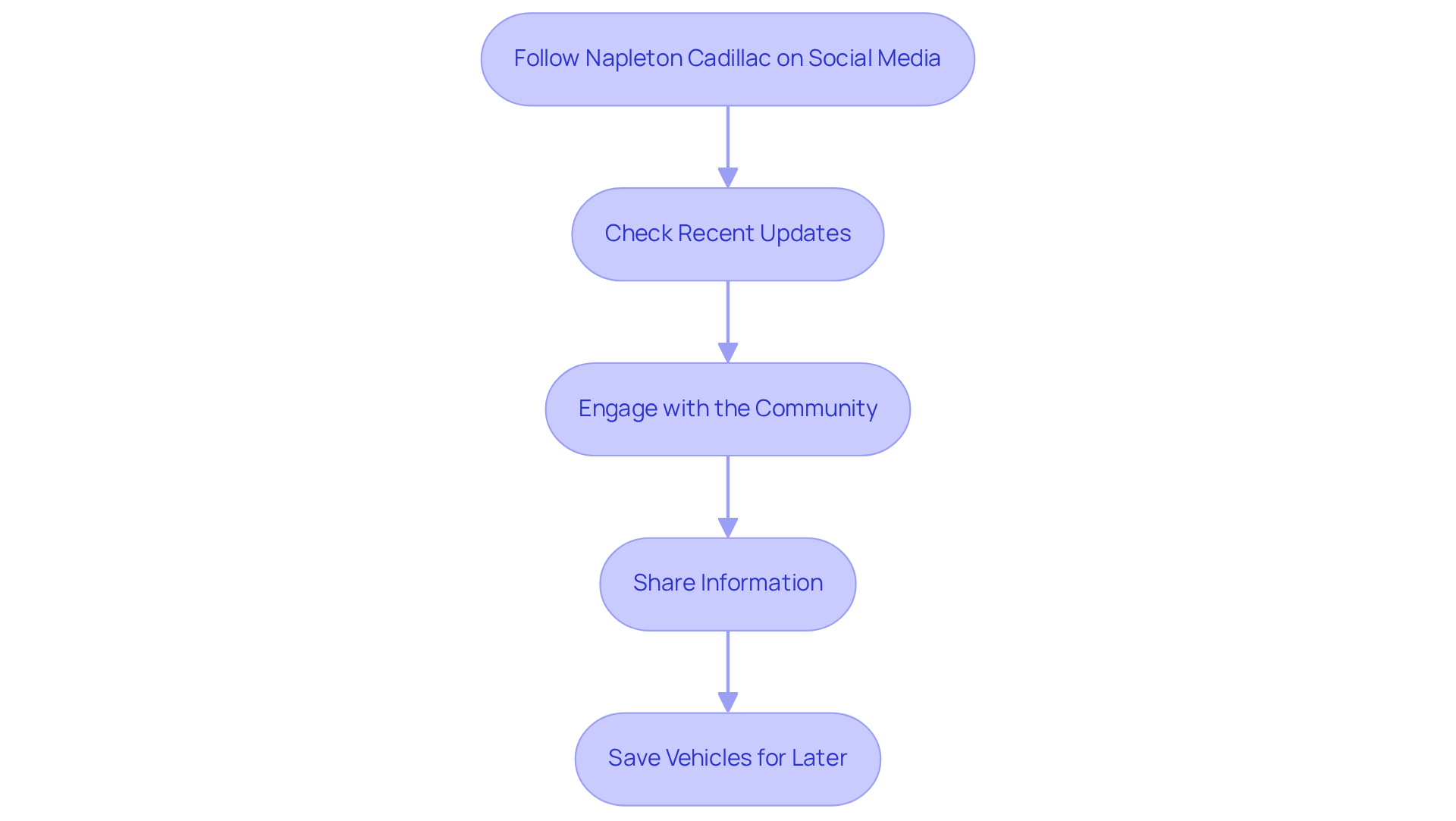 Each box represents a step you can take to stay informed about service hours. Follow the arrows to see how each action leads to the next, helping you make the most of your experience with Napleton Cadillac.