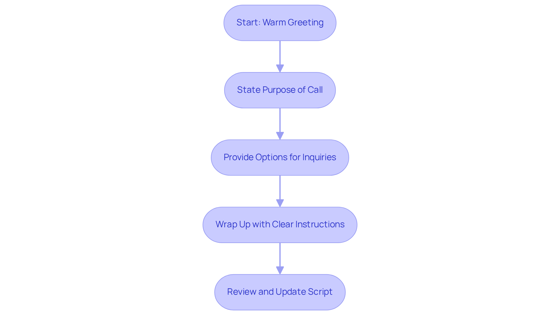 Follow the arrows to see how to structure your voice message script. Each box represents a key step in the process, ensuring your message is clear and engaging.