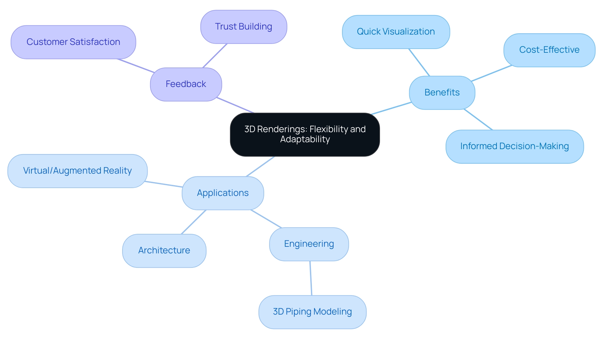 The central node represents 3D renderings, with branches showing their benefits, applications, and customer feedback.