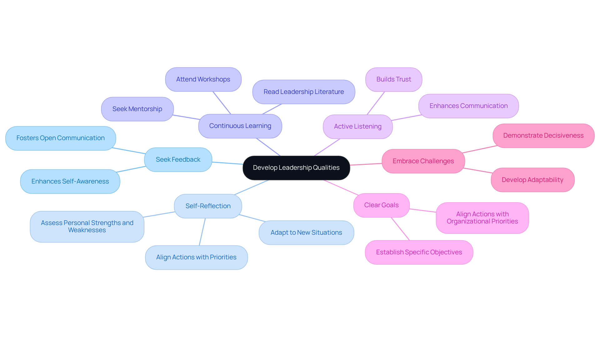 The central node represents the main theme of leadership development. Each branch shows a key strategy, and the sub-branches provide additional insights or questions to consider. This layout helps you visualize the interconnectedness of these strategies and encourages a holistic approach to improving your leadership skills.