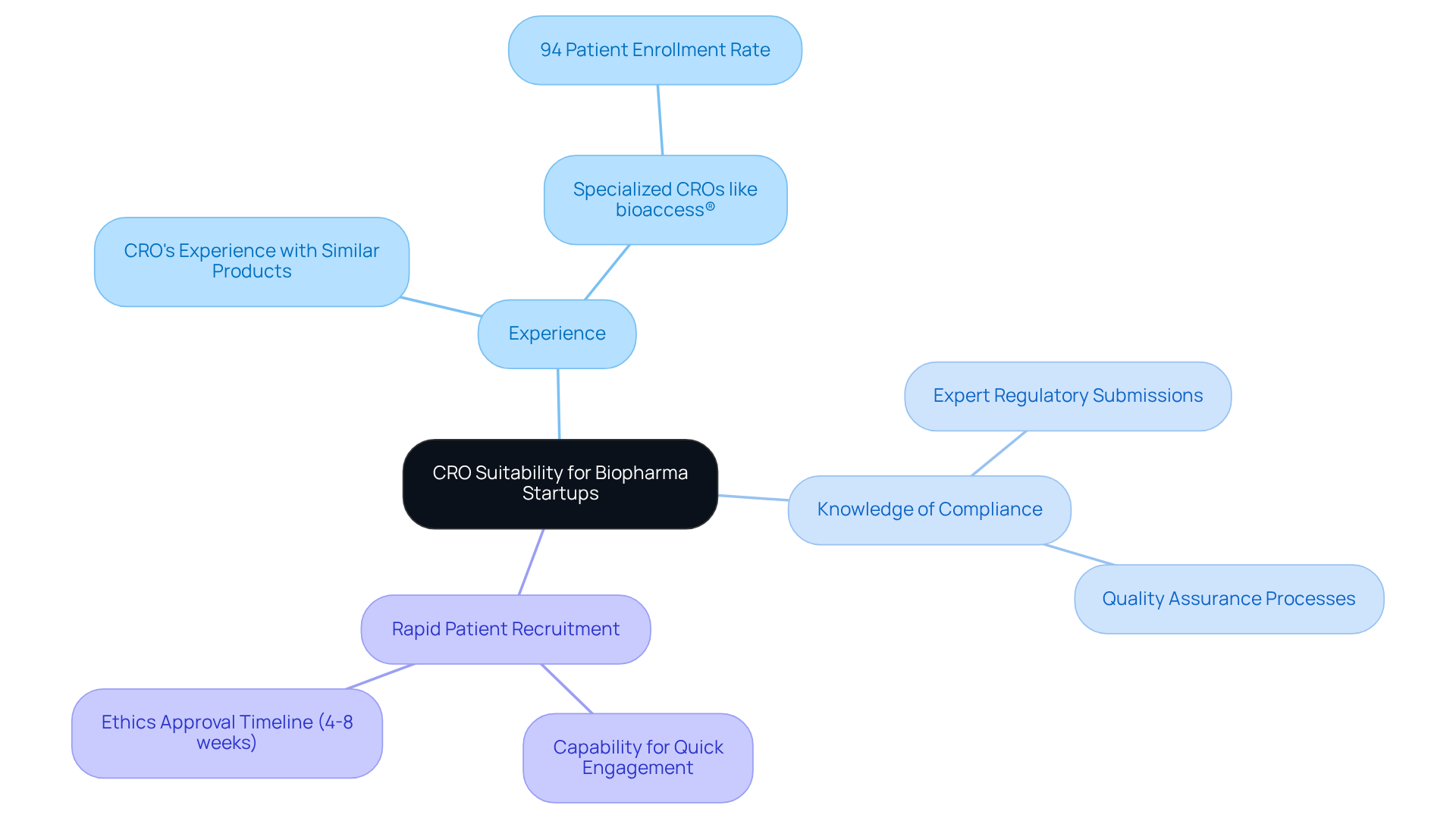 The central node represents the main topic, and the branches show the critical factors to consider when selecting a CRO. Each sub-branch provides more detailed information or examples, making it easier to see how these elements work together. The central node represents the main topic, and the branches show the critical factors to consider when selecting a CRO. Each sub-branch provides more detailed information or examples, making it easier to see how these elements work together.