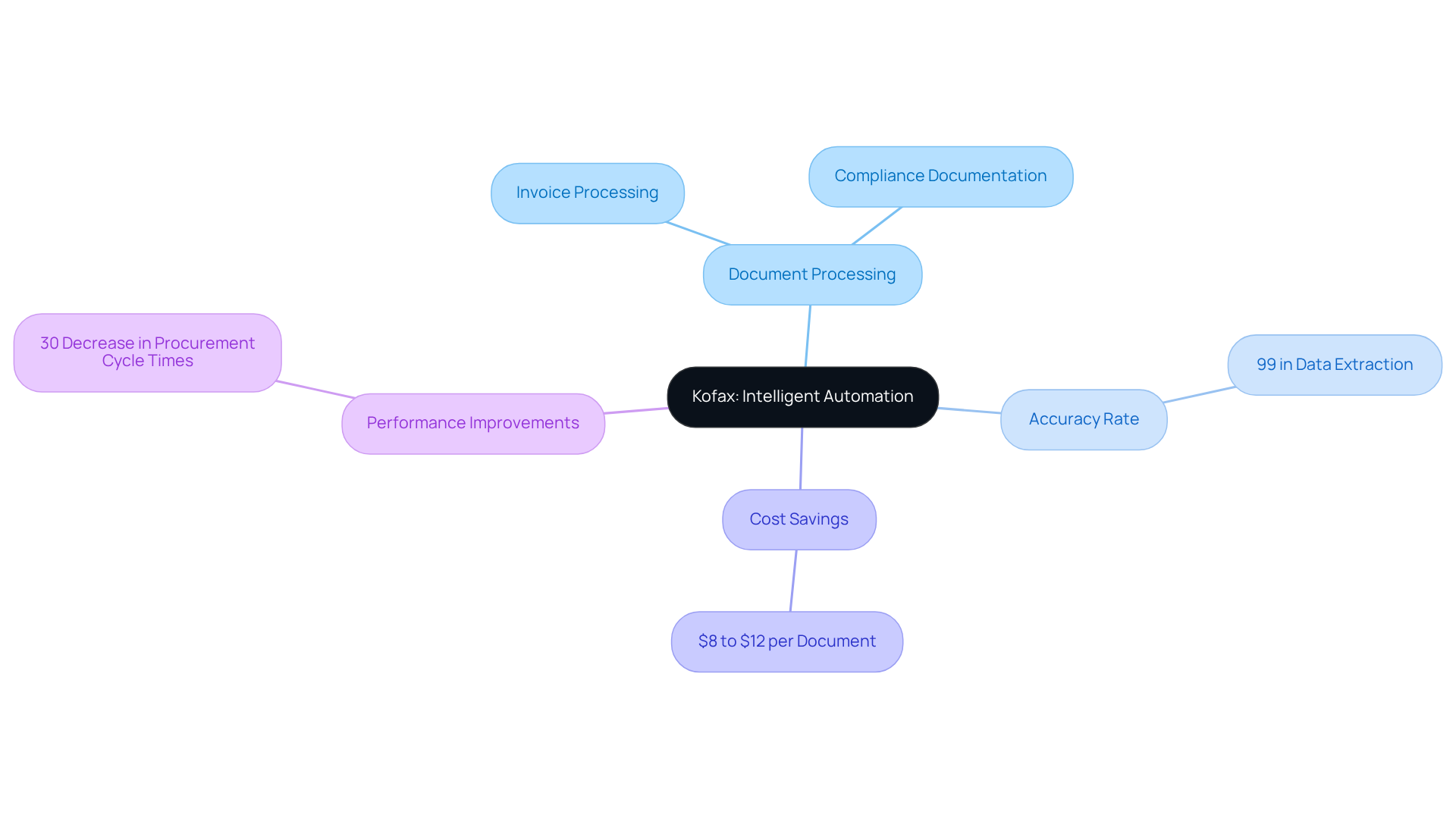 The central node represents Kofax's automation solutions, while the branches show the key benefits and statistics. Each branch highlights a specific area of improvement, making it easy to understand how Kofax enhances document processing.
