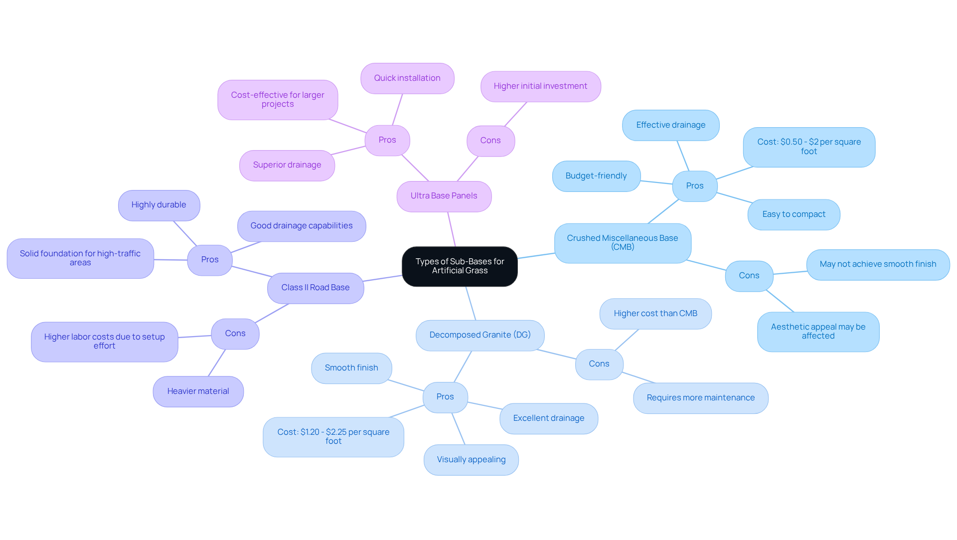 The central node represents the overall topic, while each branch shows a different sub-base type. Pros and cons are listed under each type, helping you quickly see the advantages and disadvantages of each option.
