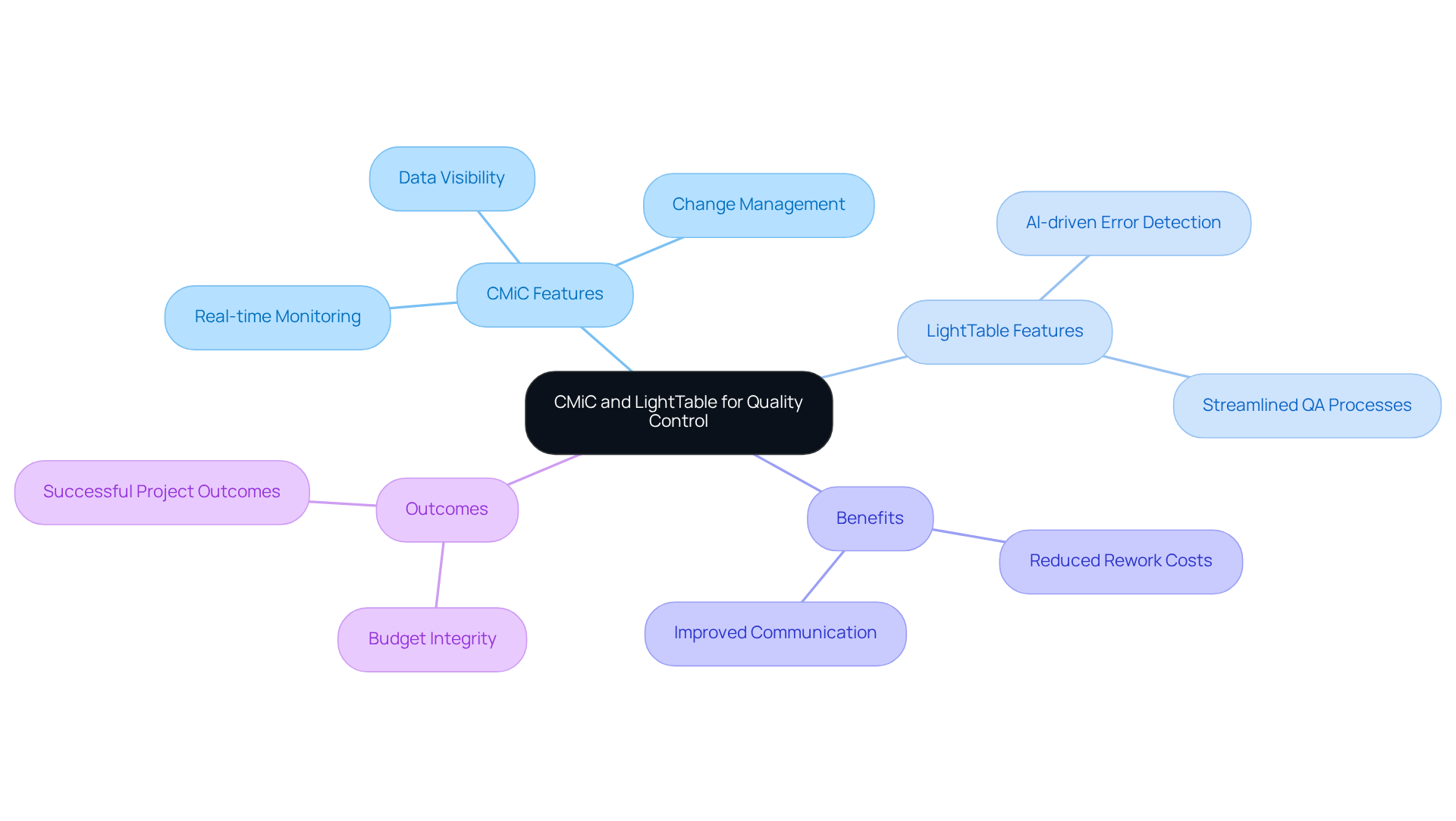 The central node represents the integrated software solution, while branches show features and benefits. Each color-coded branch helps you understand how different aspects contribute to better quality control and project success. The central node represents the integrated software solution, while branches show features and benefits. Each color-coded branch helps you understand how different aspects contribute to better quality control and project success.