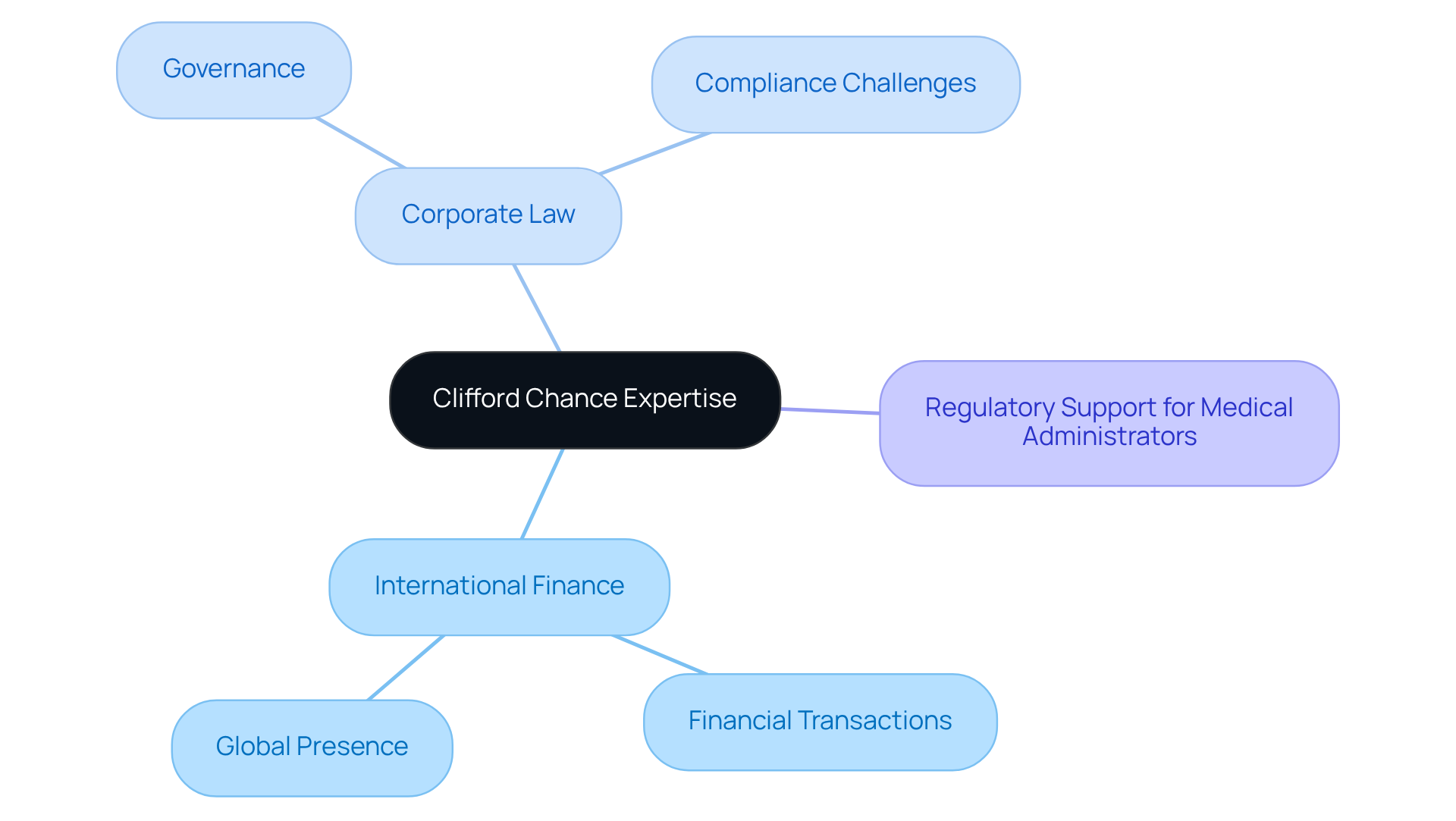 This mindmap illustrates how Clifford Chance's expertise connects to various aspects of international finance and corporate law, especially in supporting medical administrators. Each branch represents a key area of focus, showing how they relate to the central theme.