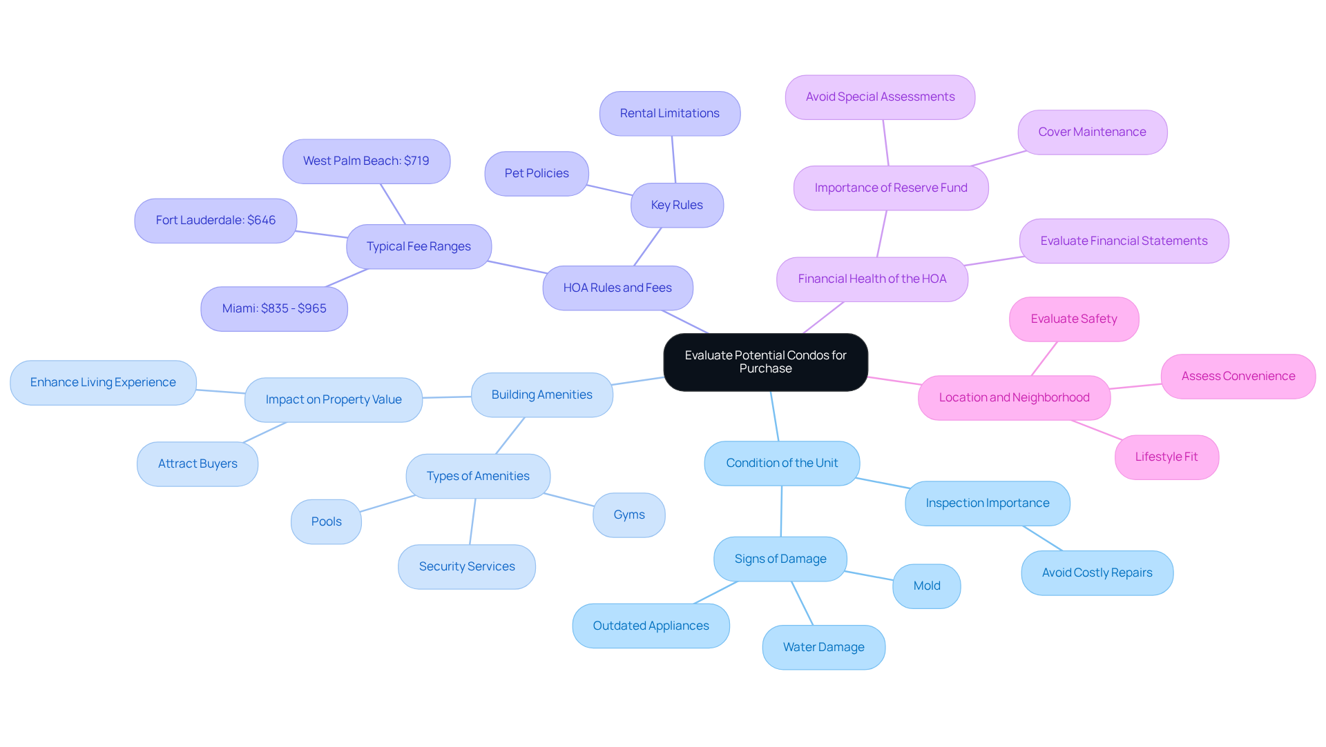 The central node represents the main topic, while the branches show the key factors to consider. Each sub-branch provides specific details related to that factor, helping you understand what to look for when evaluating a condo.
