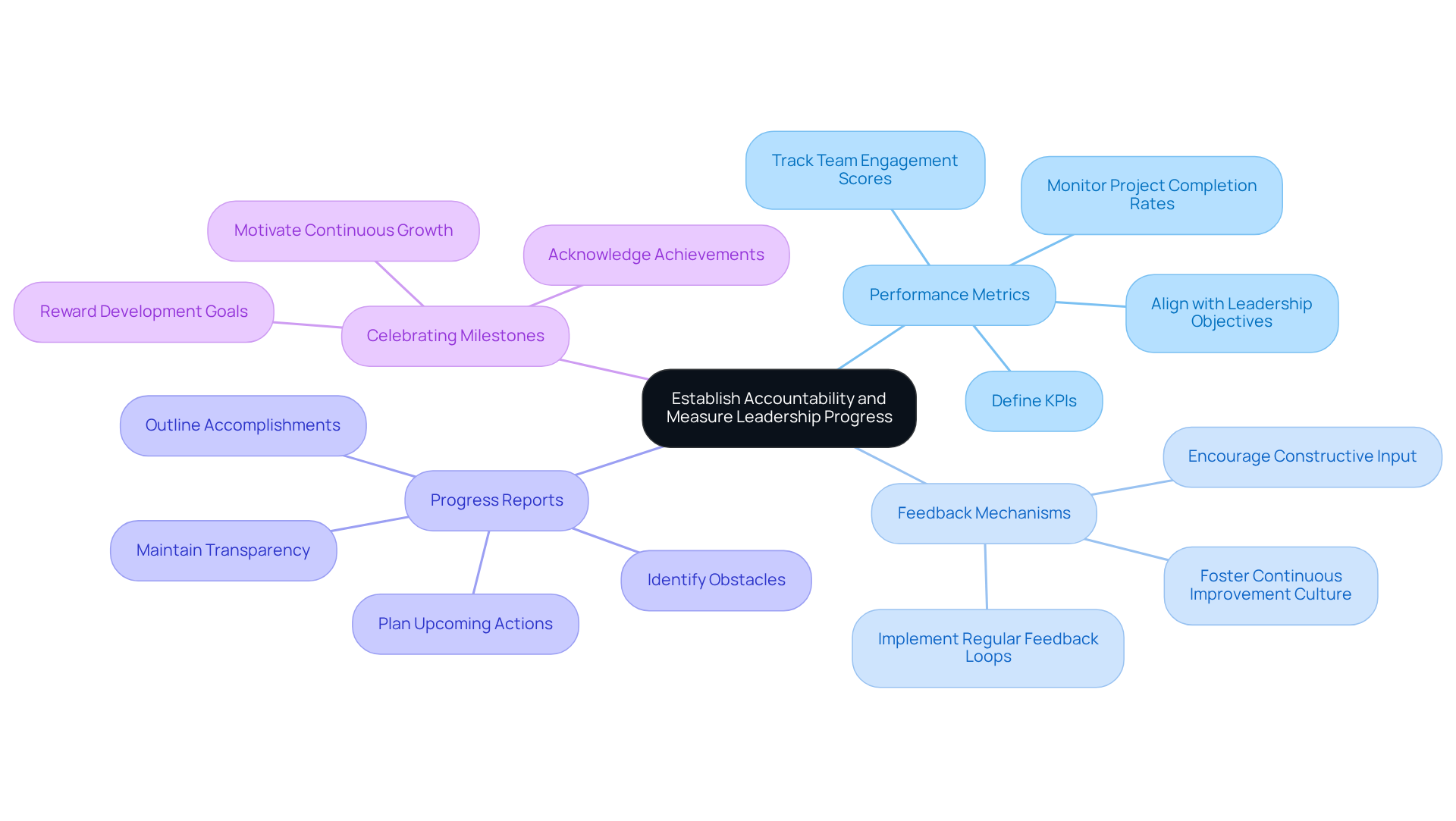 This mindmap illustrates how to establish accountability in leadership development. Start at the center with the main goal, then explore each branch to see the key practices that support this goal. Each branch represents a different aspect of accountability, helping you understand how they all connect. This mindmap illustrates how to establish accountability in leadership development. Start at the center with the main goal, then explore each branch to see the key practices that support this goal. Each branch represents a different aspect of accountability, helping you understand how they all connect.