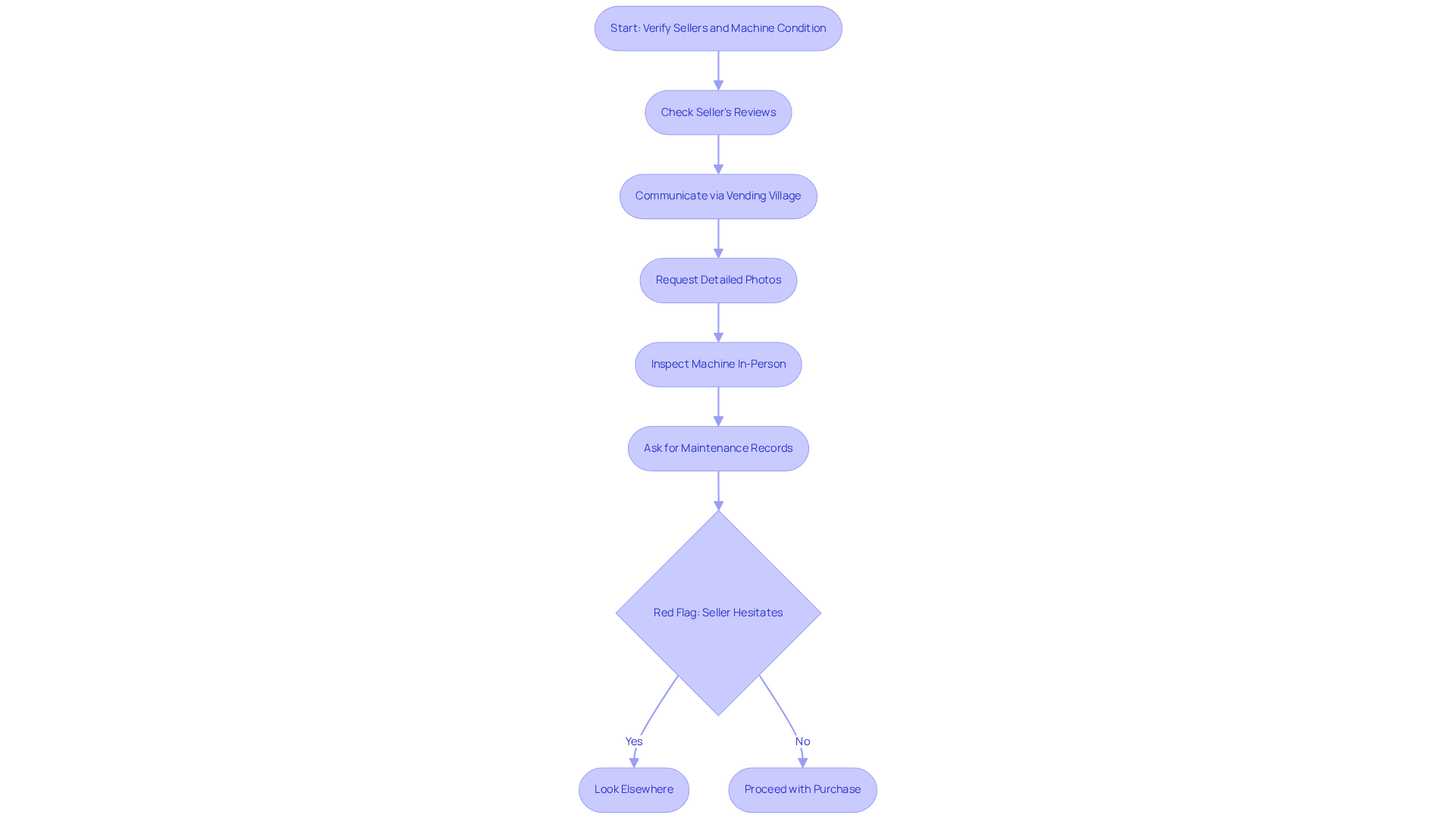 This flowchart guides you through the essential steps to ensure a safe purchase. Each box represents a step in the process, and the arrows show the order you should follow. Green boxes indicate actions to take, while red boxes alert you to potential red flags.