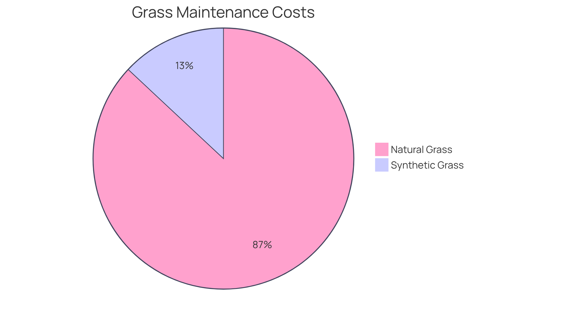 The green segment shows the higher costs of maintaining natural grass, while the blue segment highlights the significantly lower costs of synthetic grass. The bigger the segment, the more money you spend!