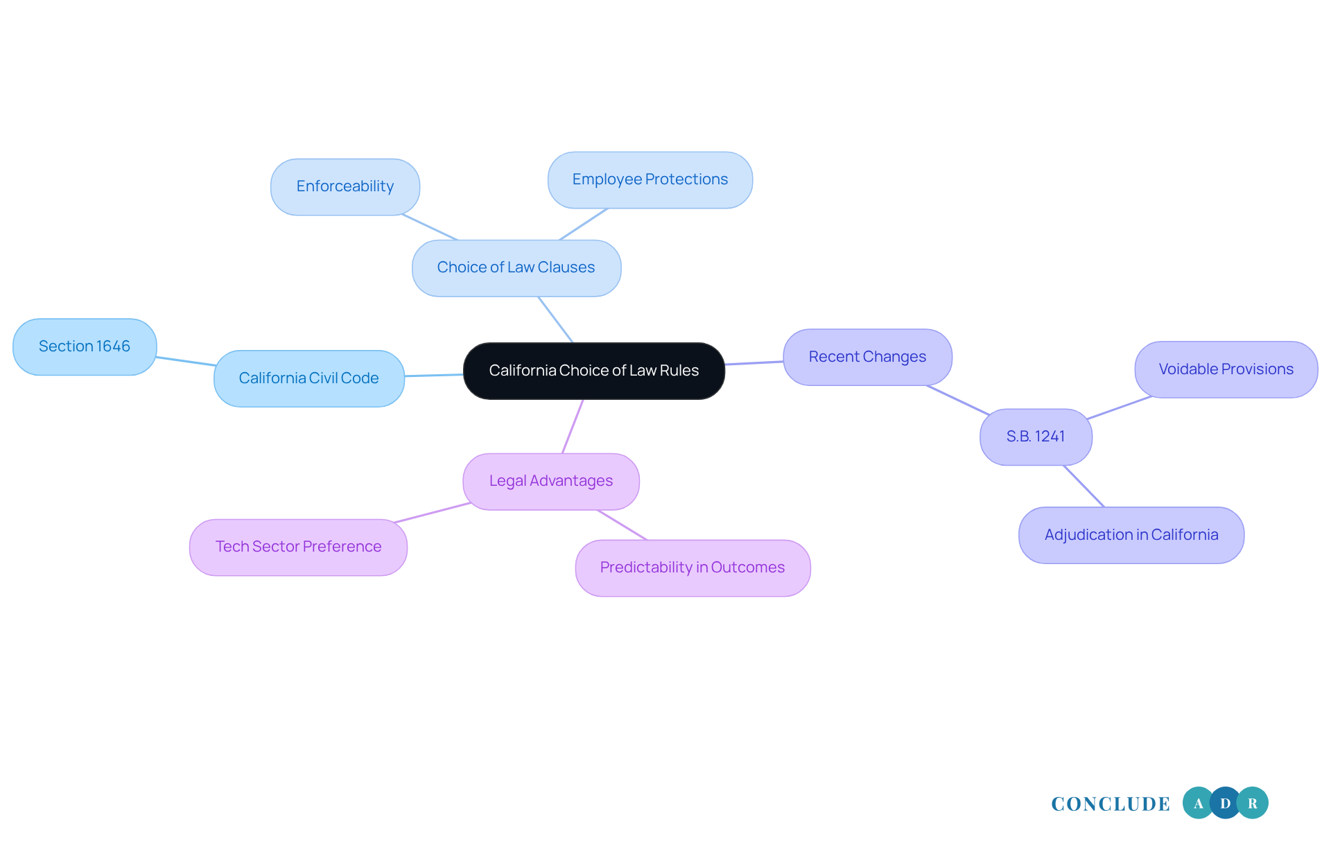 Start at the center with the main topic, then explore the branches that break down specific laws and concepts. Each color-coded branch represents a different aspect of the choice of law rules, helping you see how they connect and influence each other.