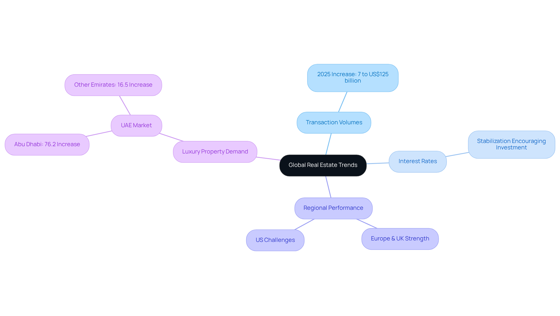 The central node represents the overall trends, while branches show specific areas of focus. Each sub-branch provides detailed insights into transaction volumes, regional strengths, and luxury property demand.