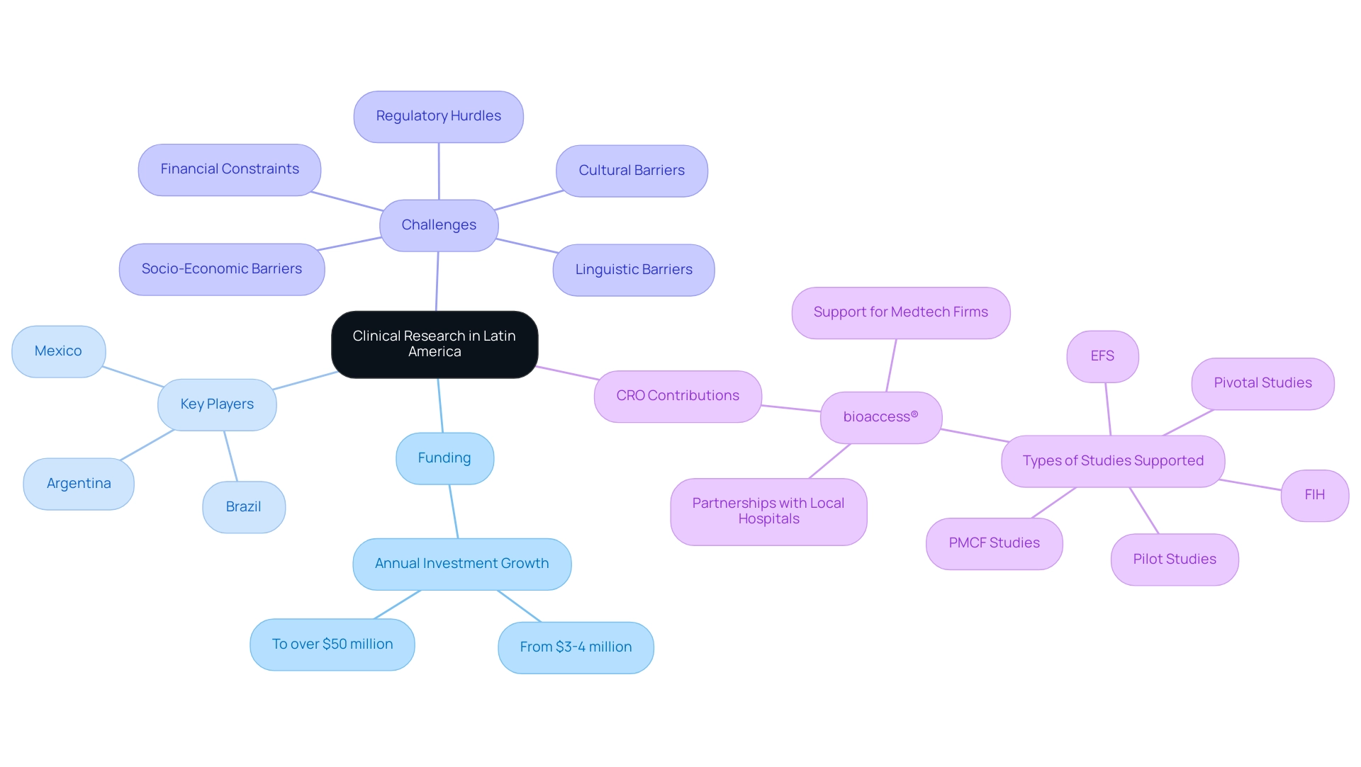 Branches represent different aspects of clinical research, including funding, key countries, challenges, and contributions from CROs.