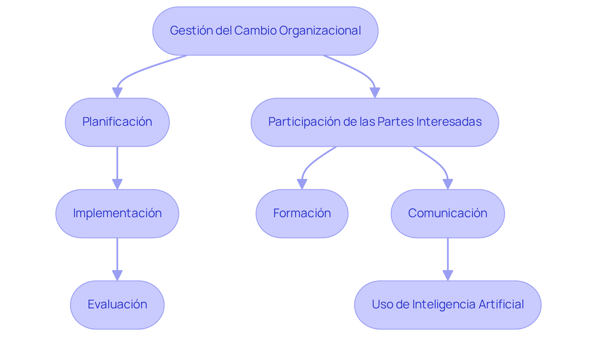 Este diagrama muestra las etapas clave en la gestión del cambio. Cada cuadro representa una fase importante, y las flechas indican cómo se conectan entre sí. Sigue el flujo para entender cómo cada parte contribuye al éxito de la transformación. Este diagrama muestra las etapas clave en la gestión del cambio. Cada cuadro representa una fase importante, y las flechas indican cómo se conectan entre sí. Sigue el flujo para entender cómo cada parte contribuye al éxito de la transformación.