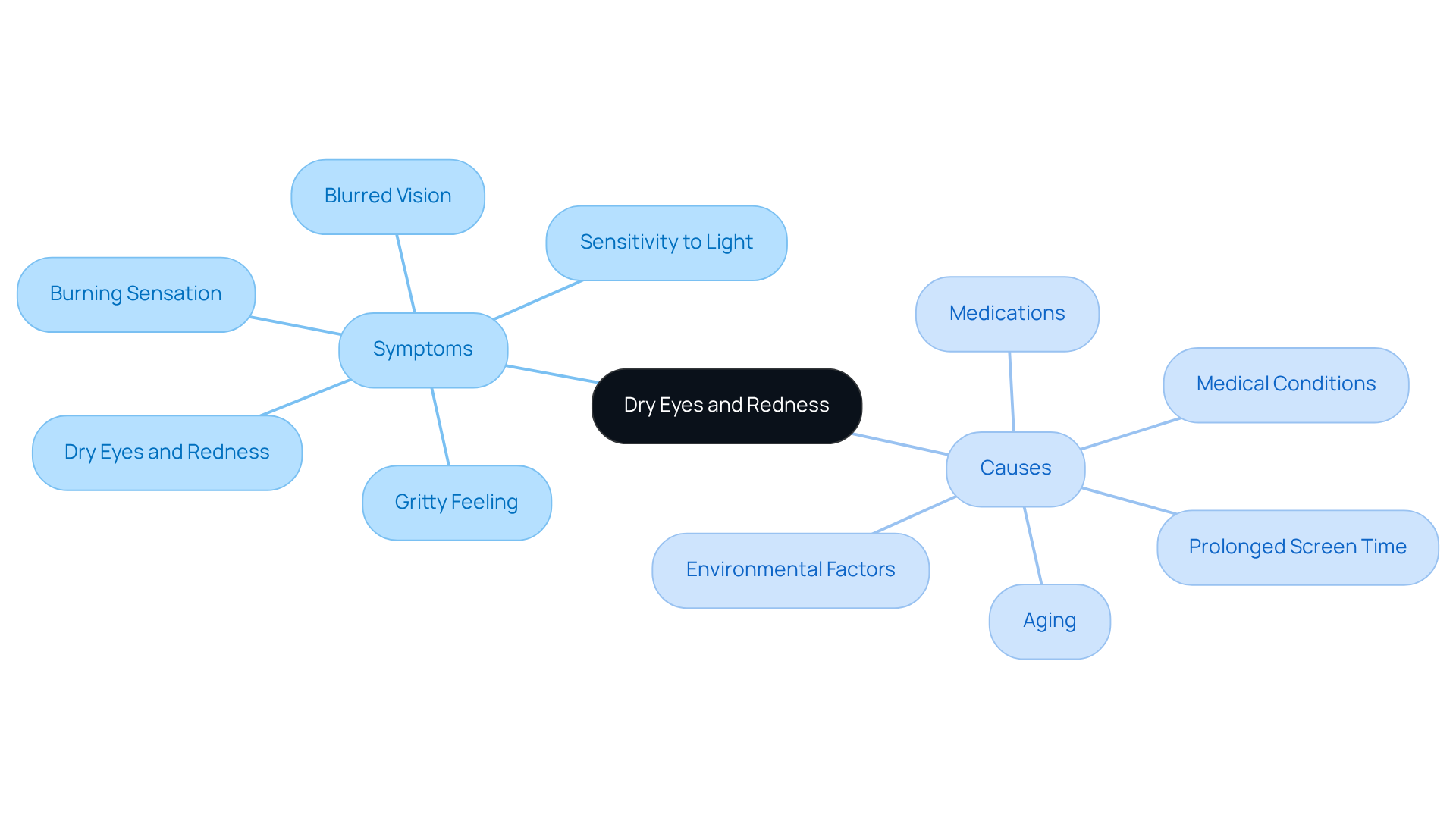 This mindmap starts with the main topic in the center. From there, you can see the symptoms that people experience, like burning sensations and blurred vision. The causes branch out separately, showing how things like environmental factors and medications contribute to dry eyes. It's a great way to visualize how everything connects!