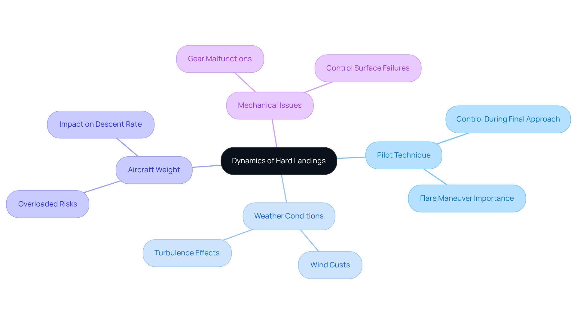 The center of the mindmap shows the main topic of hard landings. Each branch represents a different factor that can lead to a hard landing, helping you see how they all connect to the overall experience of flying.