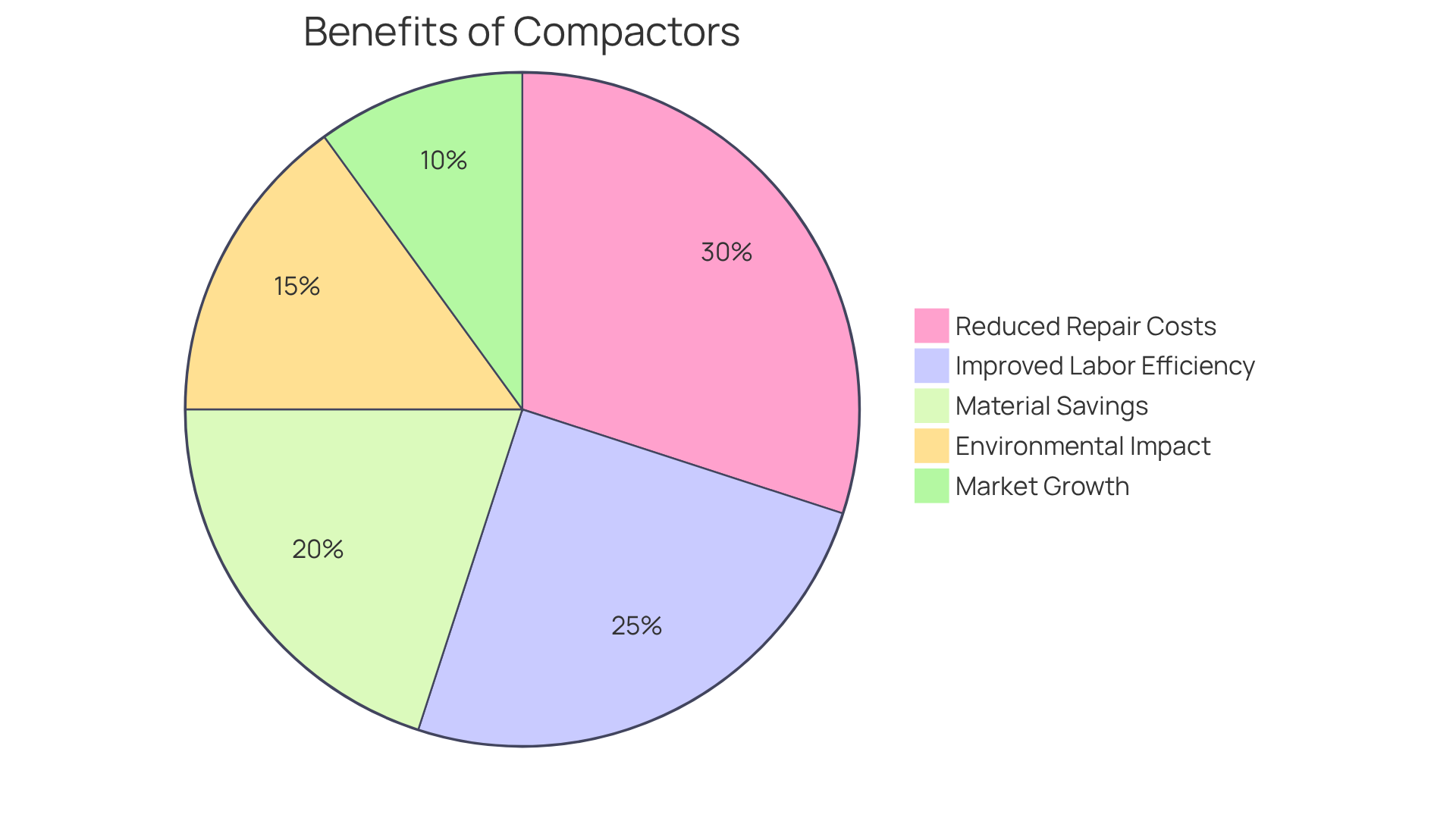 Each slice of the pie shows a different benefit of using plate compactor machines in construction. The larger the slice, the more significant that benefit is in terms of overall cost savings and efficiency.
