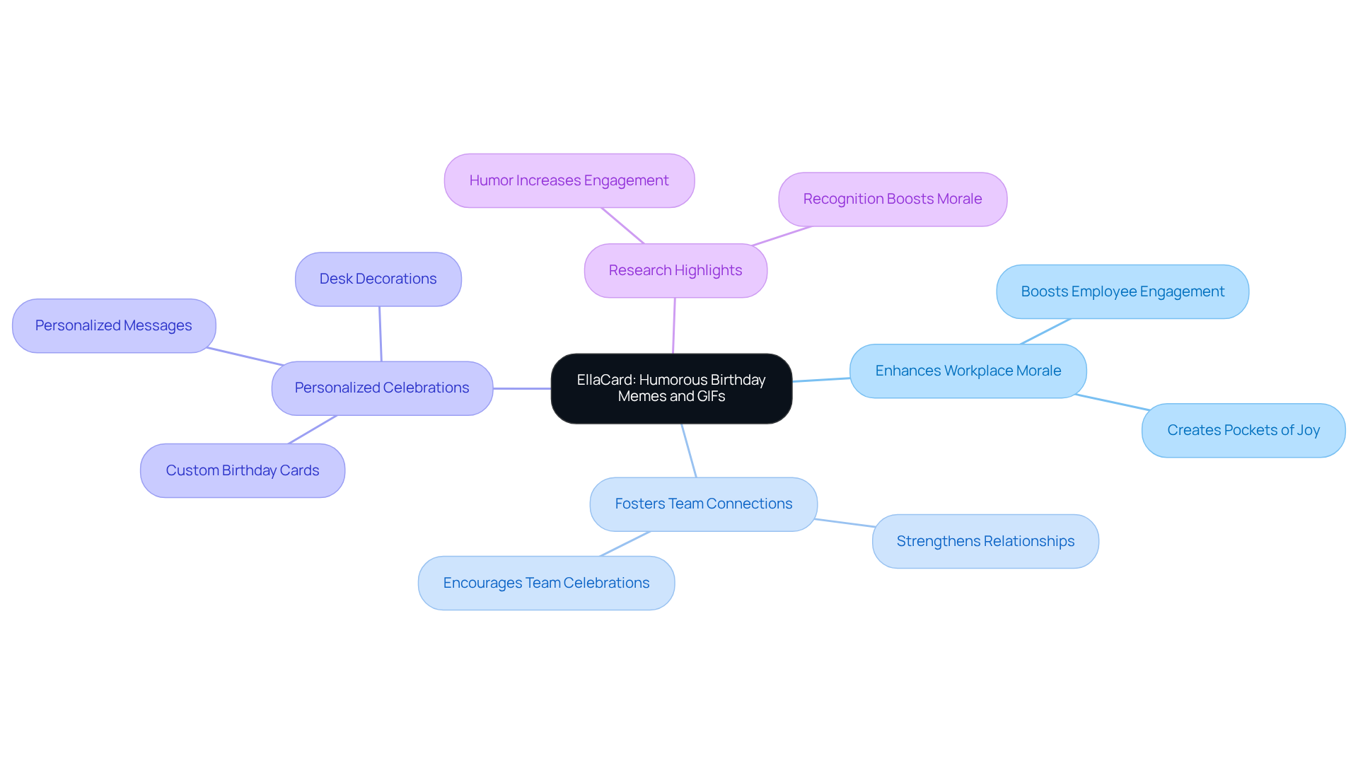 Start at the center with the main idea of using EllaCard for birthday celebrations. Follow the branches to discover how it boosts morale, fosters connections, and personalizes celebrations.