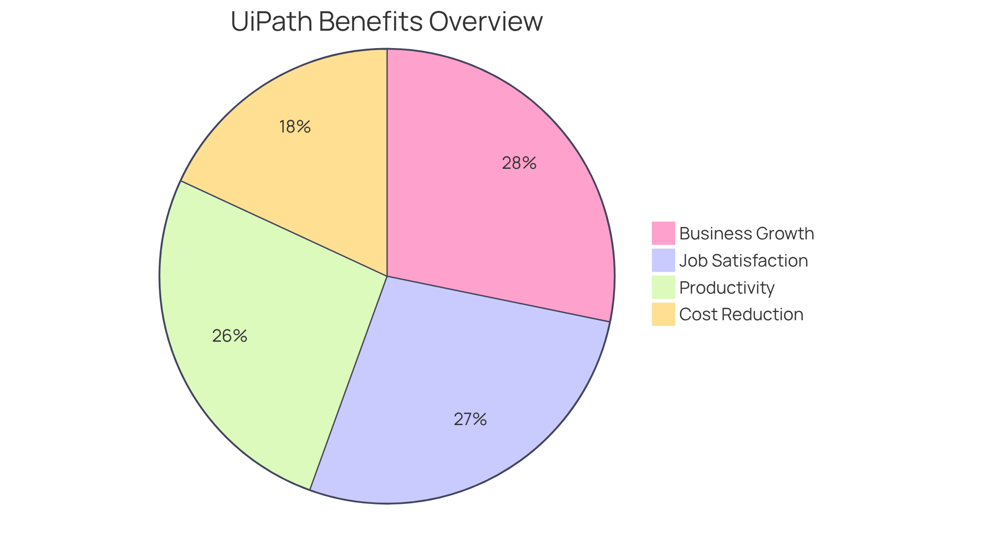 Each slice of the pie shows a different benefit of using UiPath. The larger the slice, the more significant the impact on businesses - from growth and productivity to cost savings and employee satisfaction.