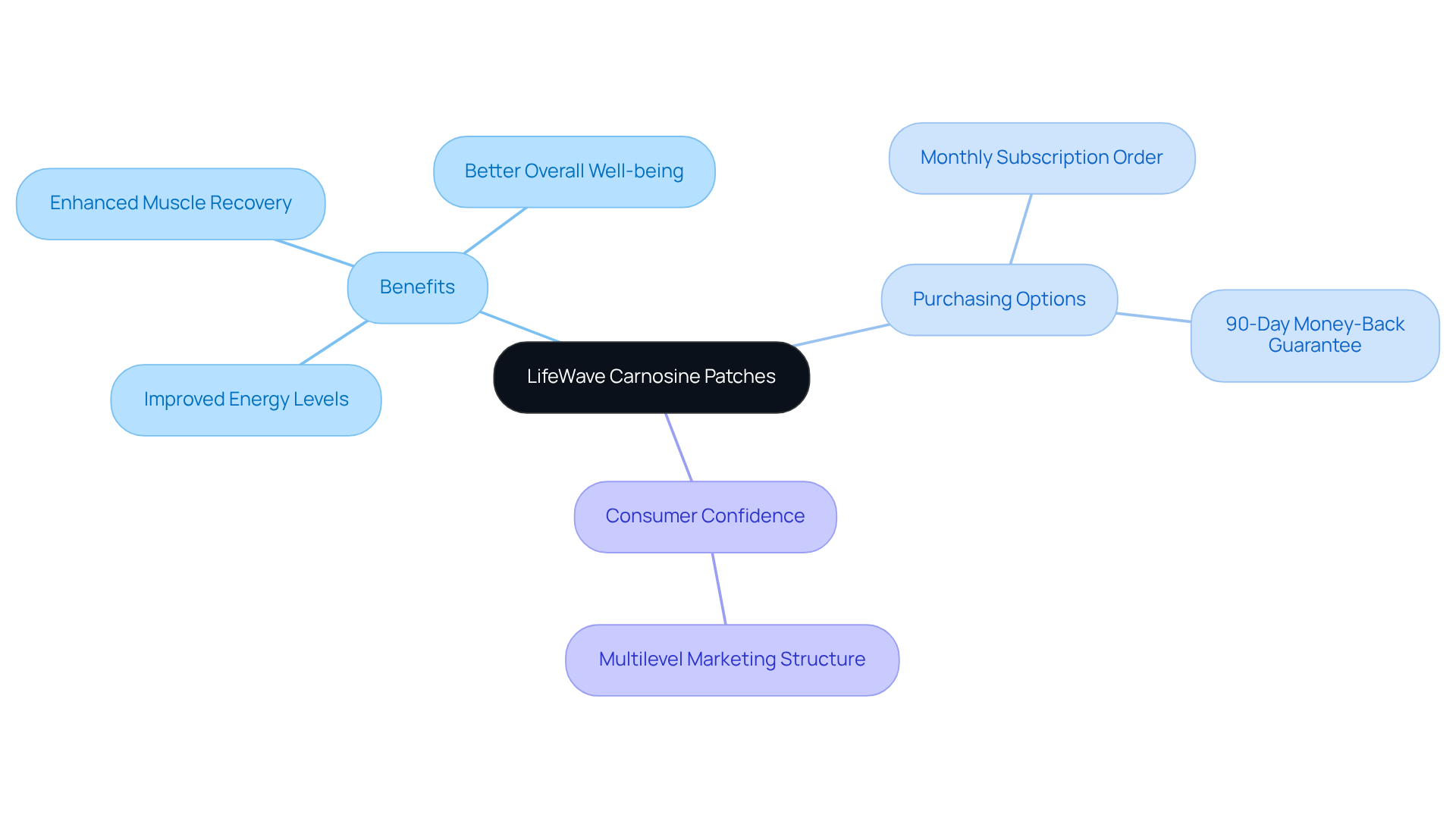 This mindmap starts with the main topic in the center and branches out to show the benefits of the patches, how to purchase them, and factors that build consumer confidence. Each branch represents a key area of information, helping you see how everything connects. This mindmap starts with the main topic in the center and branches out to show the benefits of the patches, how to purchase them, and factors that build consumer confidence. Each branch represents a key area of information, helping you see how everything connects.