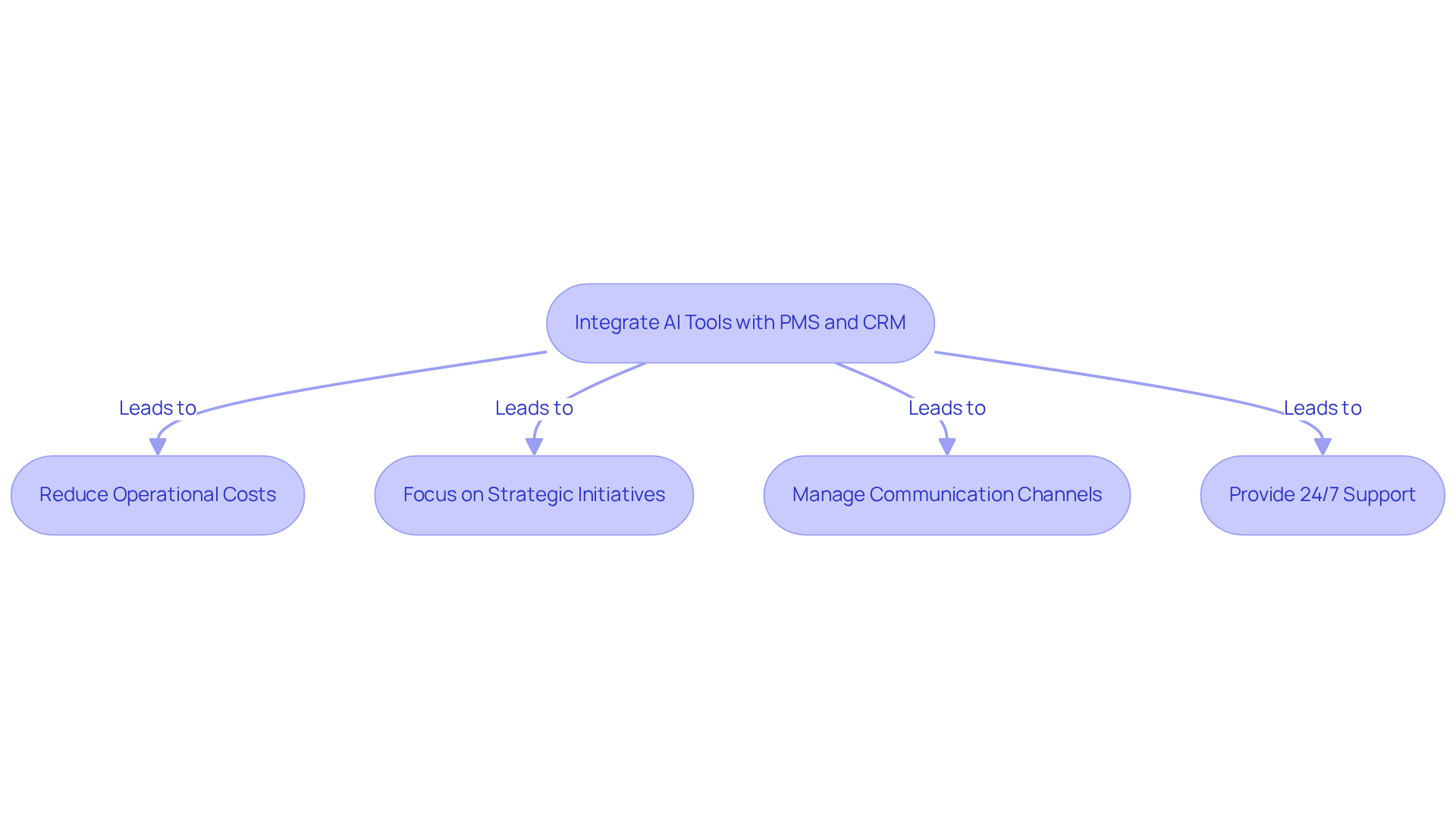 Follow the arrows to see how integrating AI tools transforms property management processes, leading to cost savings and improved service for residents.