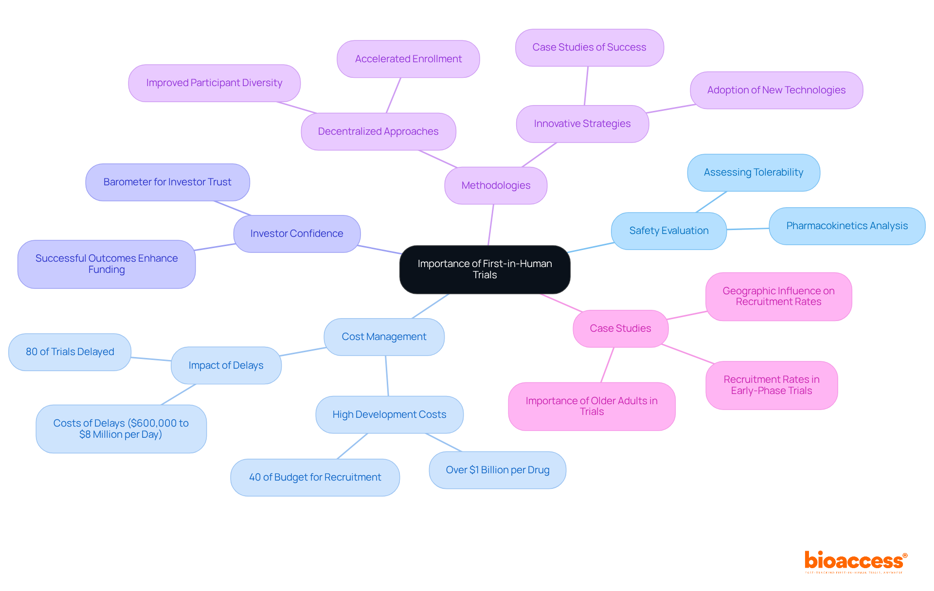 The central node represents the main topic, while the branches illustrate key areas related to FIH trials. Each branch can be explored for more detailed insights, helping you understand how these elements contribute to the overall significance of FIH studies.