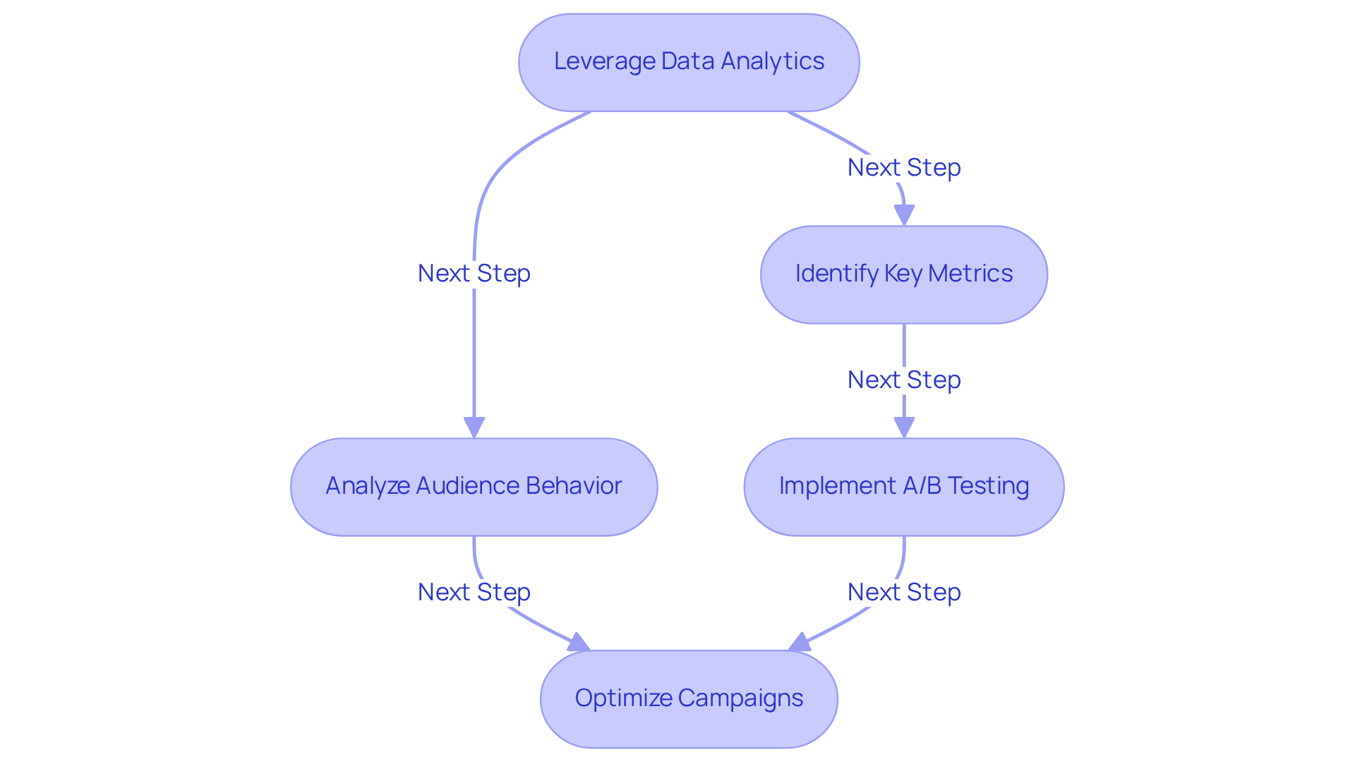 Follow the arrows to see how each step builds on the previous one, from leveraging data analytics to optimizing your advertising strategies for better ROI.