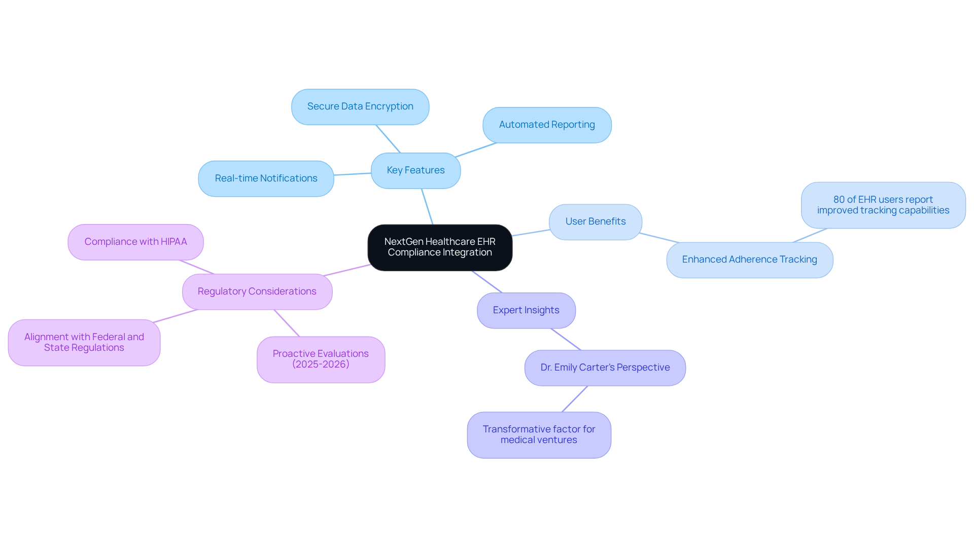 The central node represents the main topic of compliance integration in EHR systems. Each branch shows related aspects, such as features and benefits, making it easy to see how they connect to the overall theme.