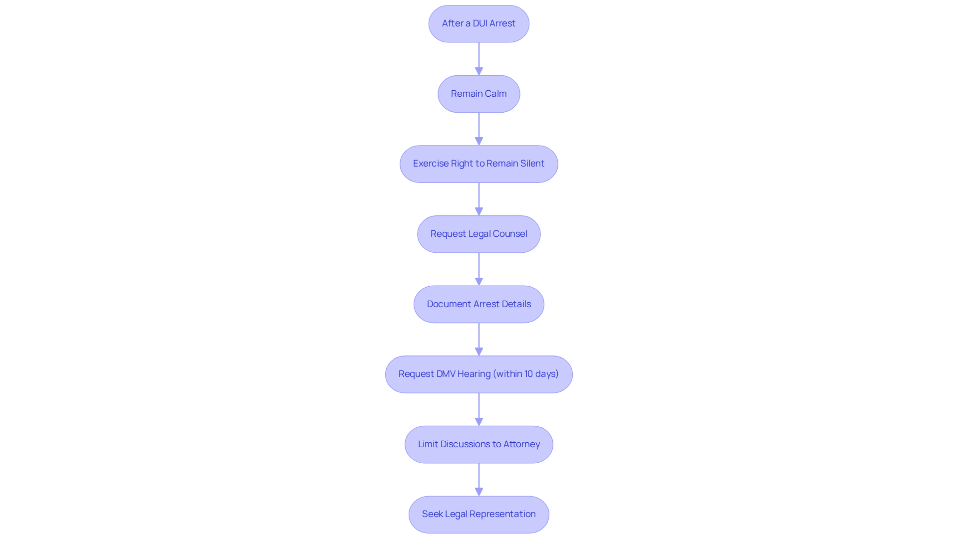 This flowchart guides you through the essential steps to protect your rights after a DUI arrest. Follow the arrows to see what actions to take, starting from staying calm to seeking legal help. This flowchart guides you through the essential steps to protect your rights after a DUI arrest. Follow the arrows to see what actions to take, starting from staying calm to seeking legal help.