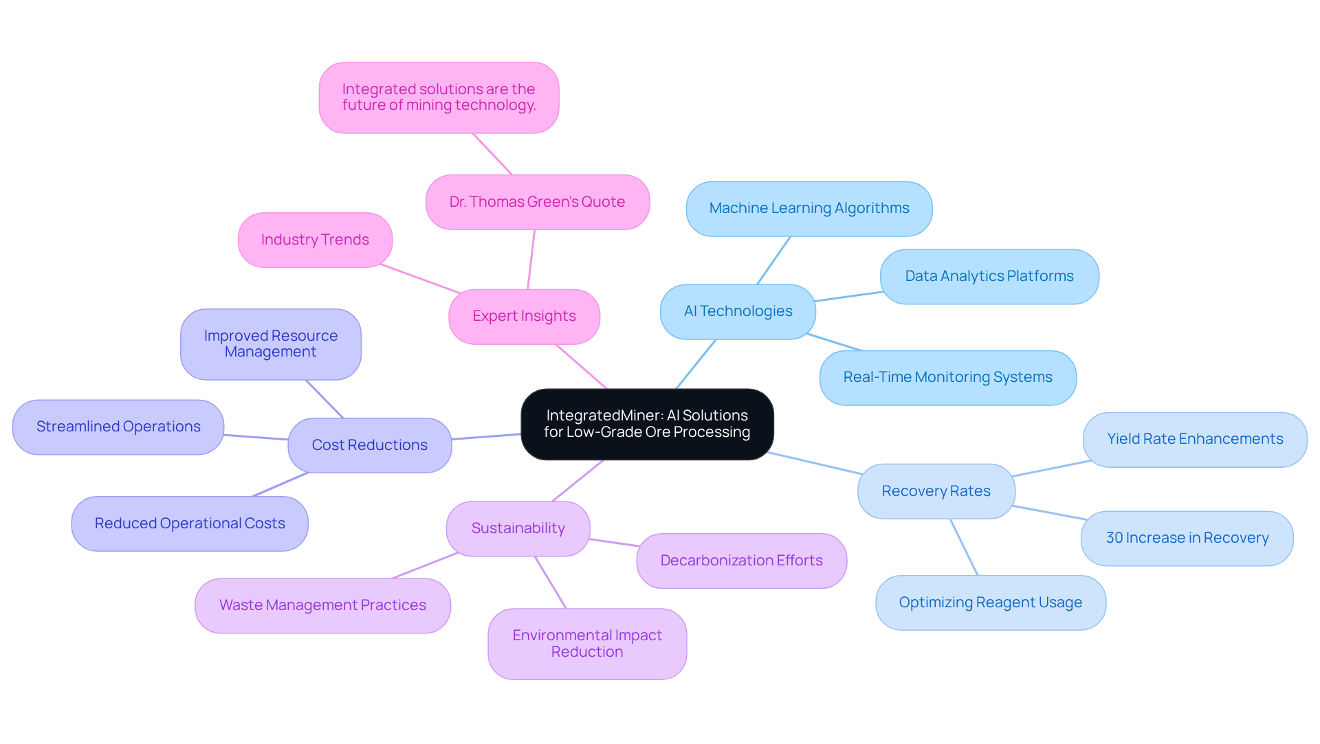 The central node represents IntegratedMiner's focus on AI in mining. Each branch shows a different aspect of how AI enhances ore processing, with sub-branches providing more details. Follow the branches to explore how these elements connect and contribute to overall efficiency and sustainability.