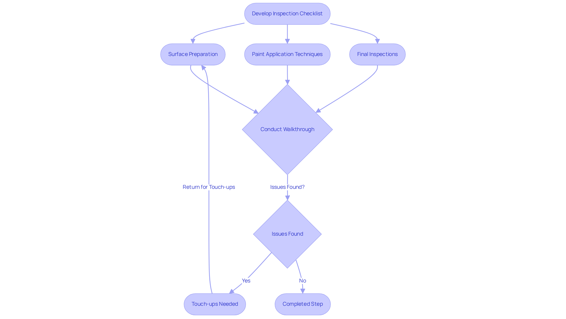 This flowchart outlines the steps for ensuring quality in home painting. Each box represents a key action, and the arrows show the flow from one step to the next. If any issues arise during inspections, you can go back to fix them before proceeding.